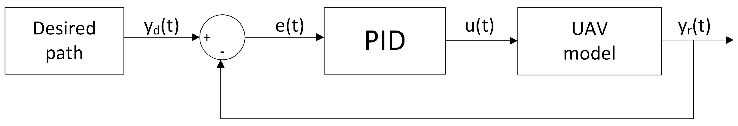 The Application and Optimisation of a Neural Network PID Controller for ...