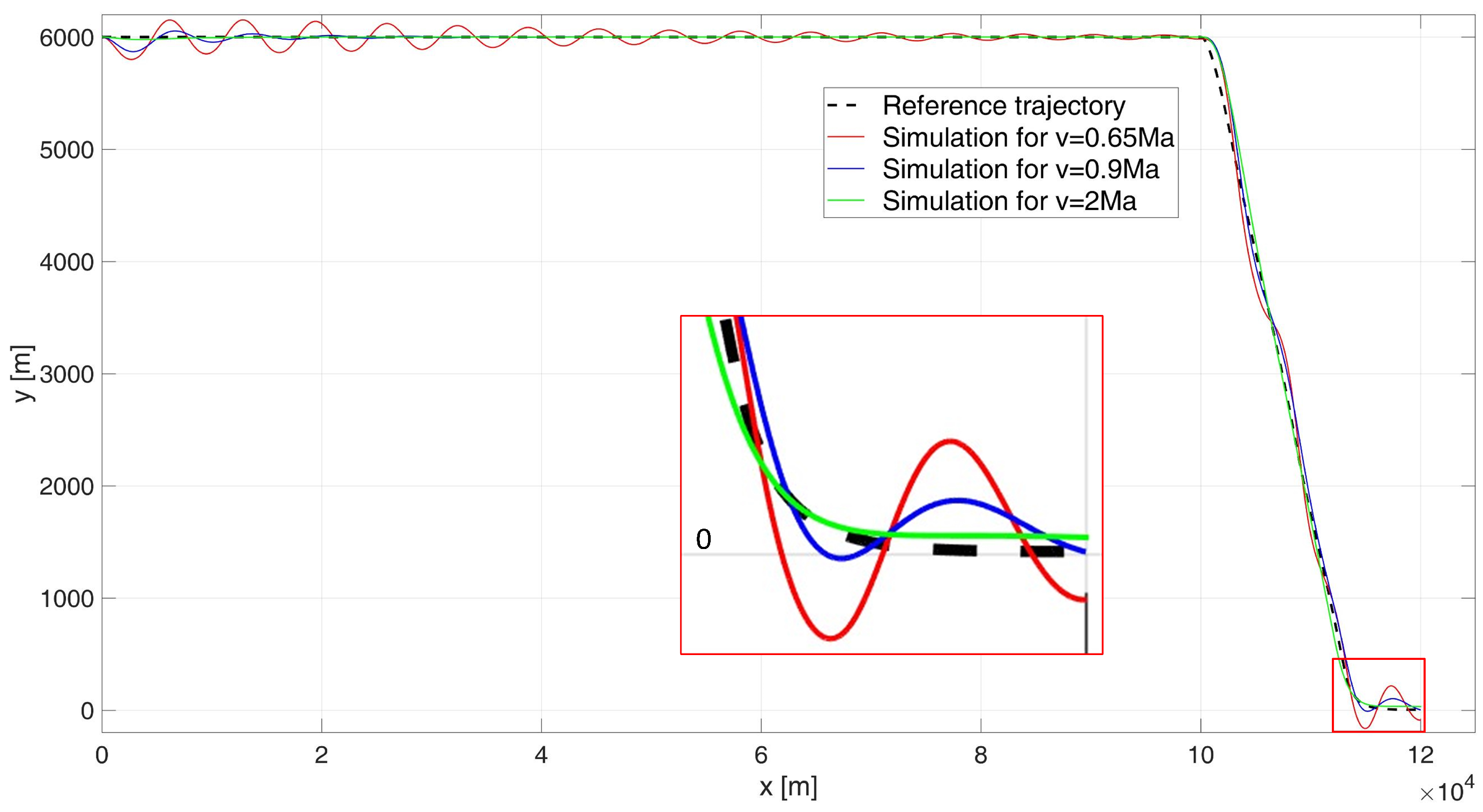 The Application and Optimisation of a Neural Network PID Controller for ...