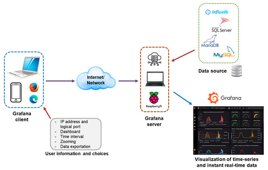 Implementation and Experimental Application of Industrial IoT ...