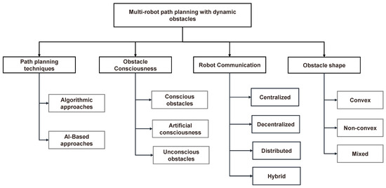 A Comprehensive Study of Recent Path-Planning Techniques in Dynamic ...