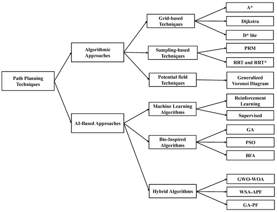 A Comprehensive Study of Recent Path-Planning Techniques in Dynamic ...