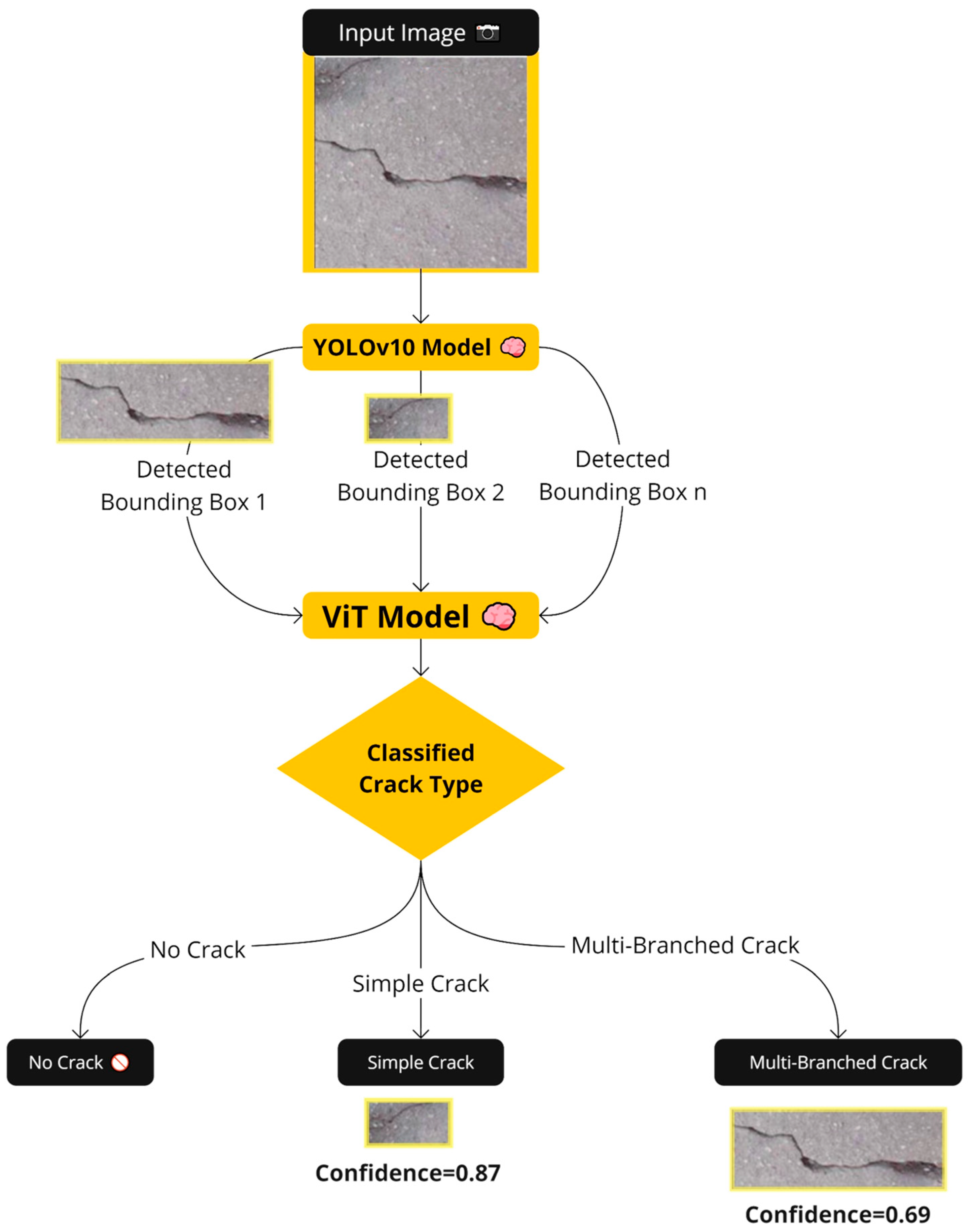 Enhance the Concrete Crack Classification Based on a Novel Multi-Stage ...