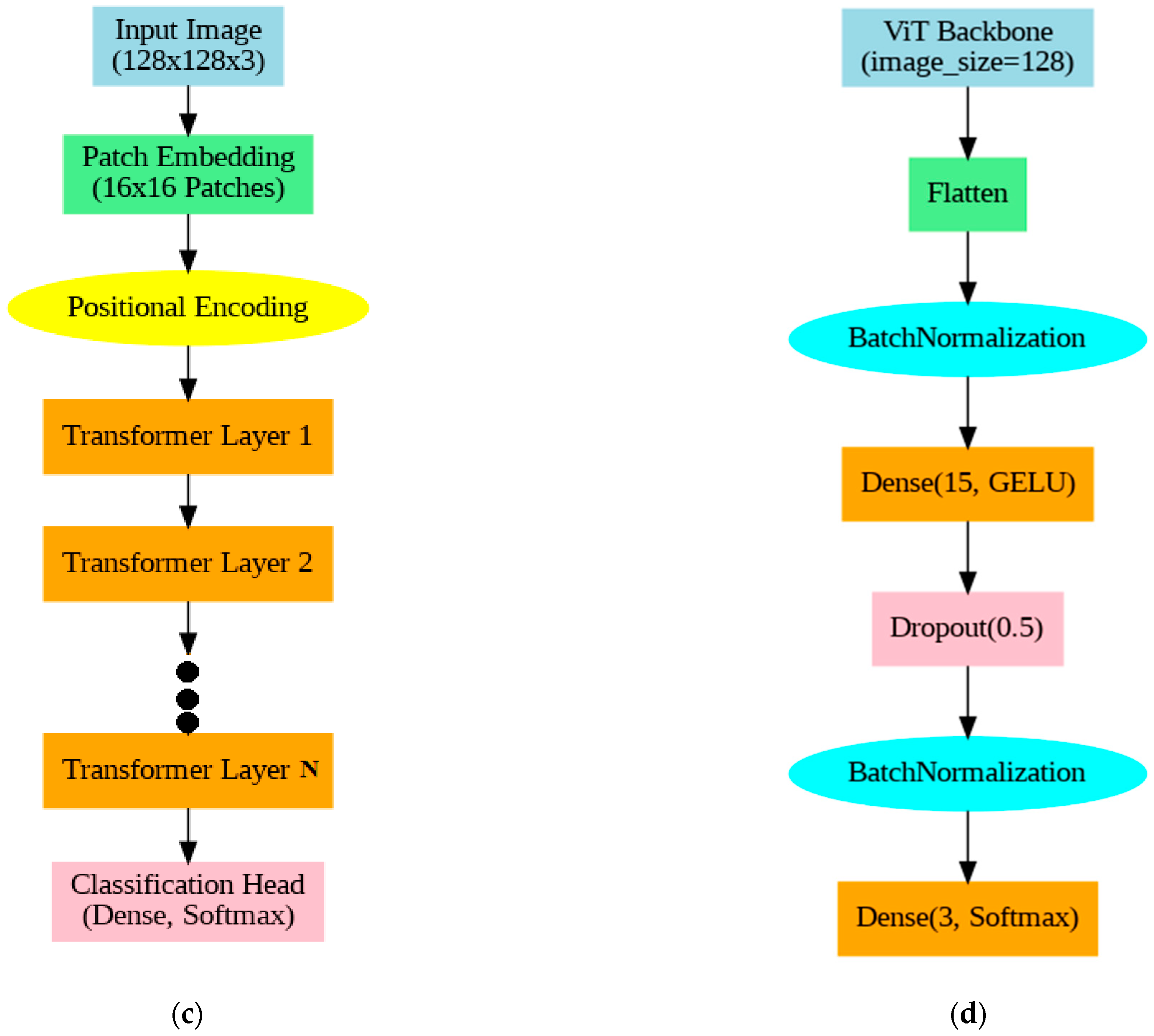 Enhance the Concrete Crack Classification Based on a Novel Multi-Stage YOLOV10-ViT Framework