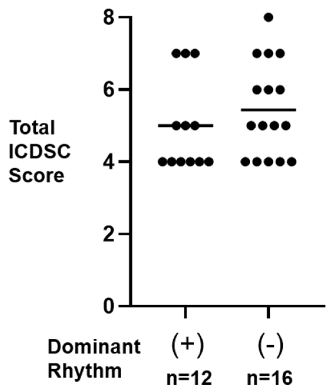The Presence/Absence of an Awake-State Dominant EEG Rhythm in Delirious ...
