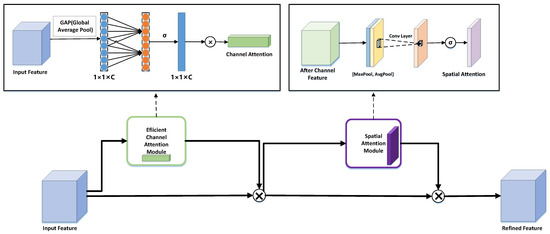 Lane Detection Based on ECBAM_ASPP Model