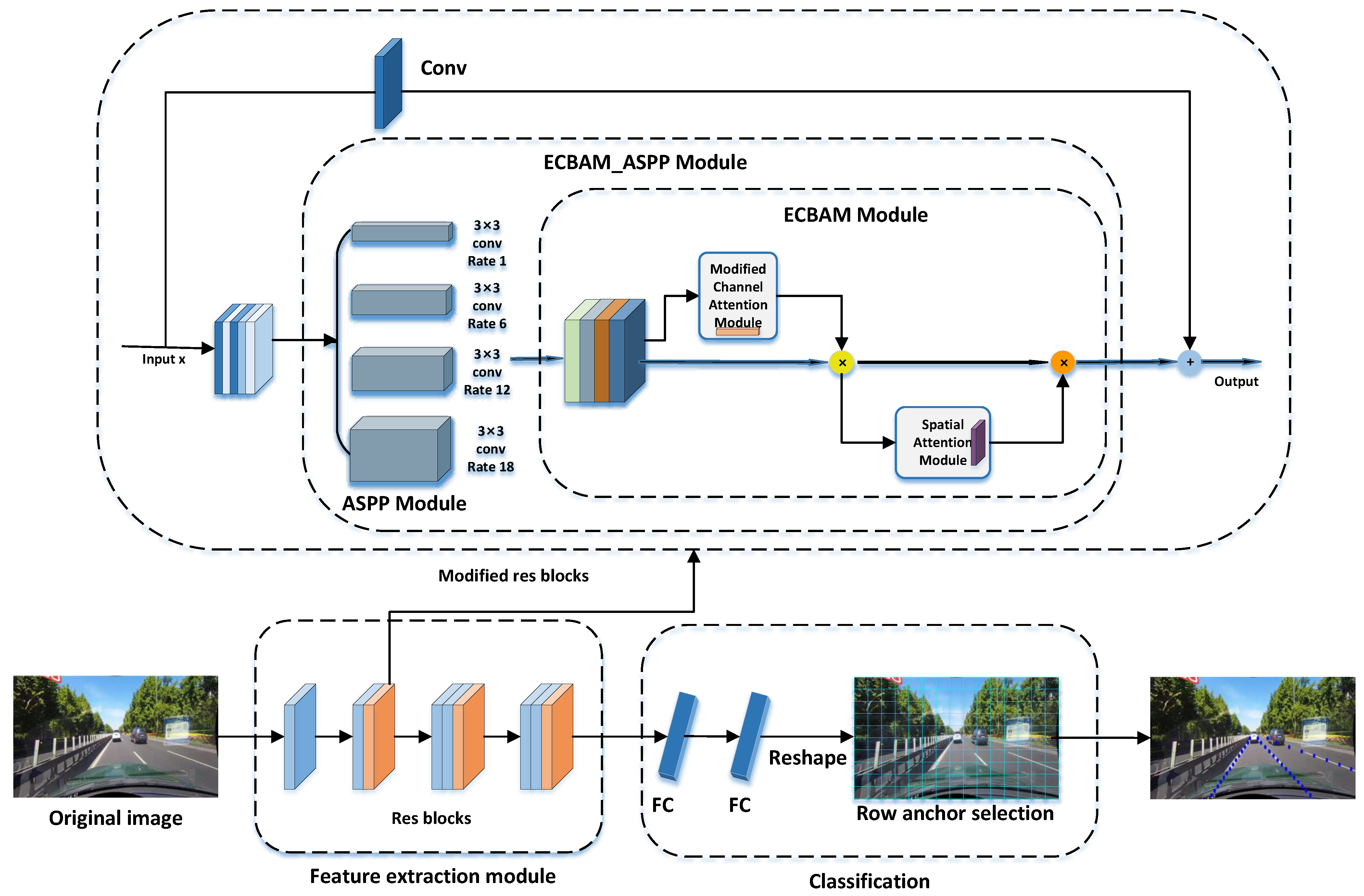 Lane Detection Based on ECBAM_ASPP Model