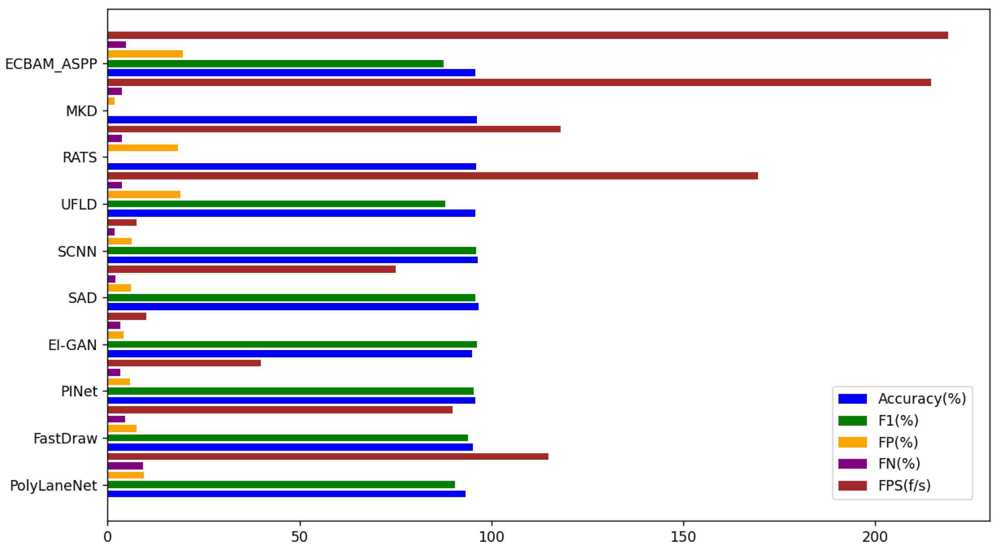 Lane Detection Based on ECBAM_ASPP Model