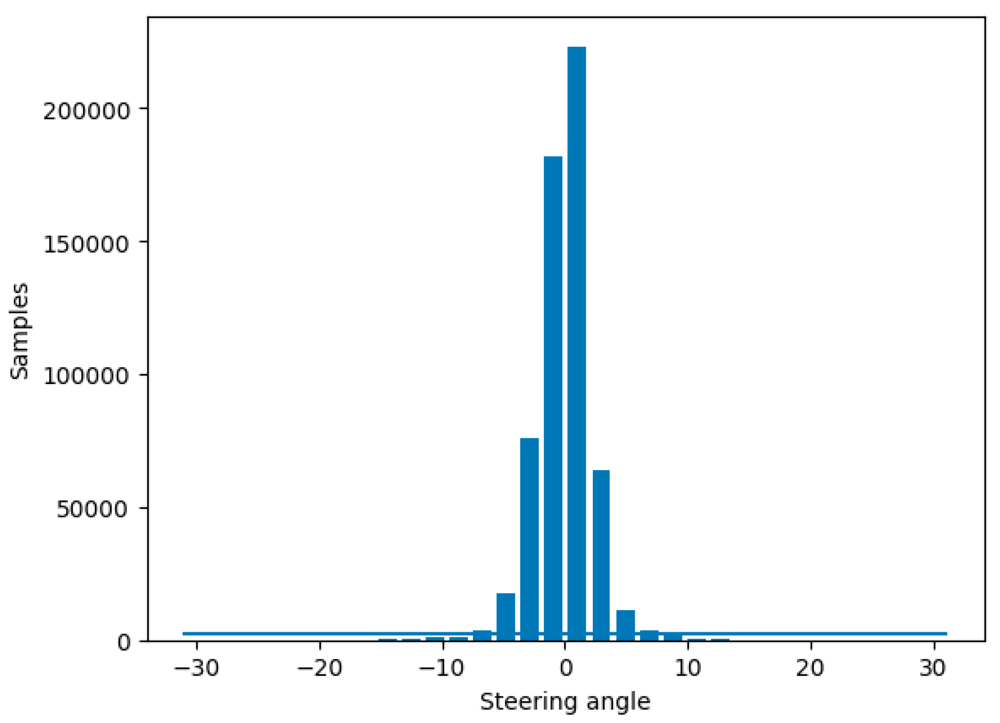 A Framework for Optimizing Deep Learning-Based Lane Detection and Steering for Autonomous Driving