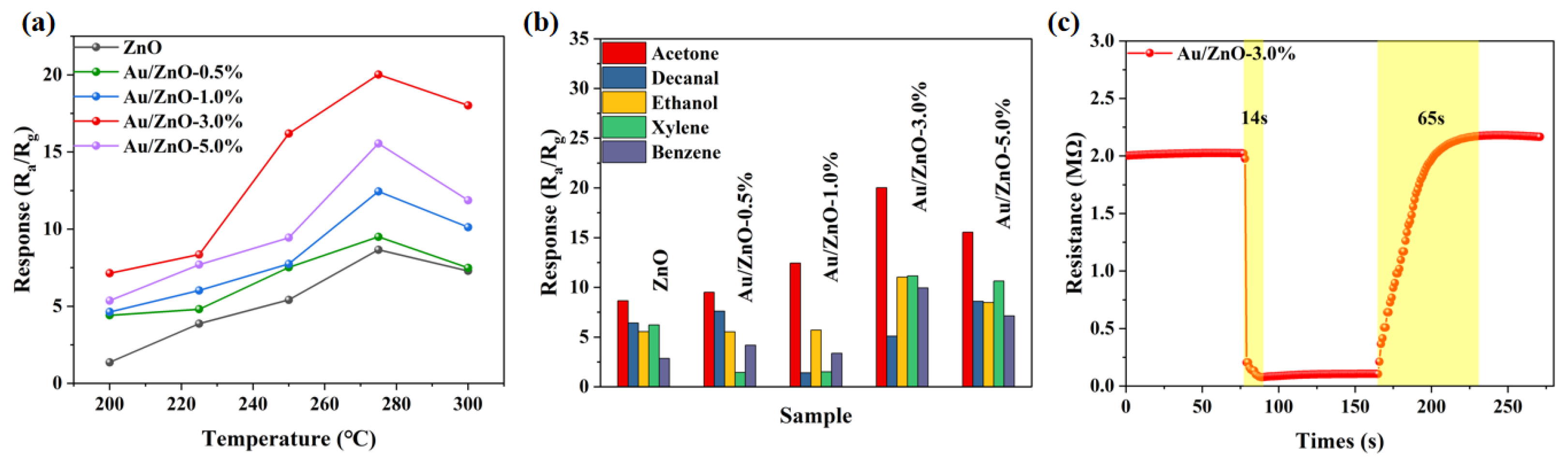 Gas Sensor for Efficient Acetone Detection and Application Based on Au ...