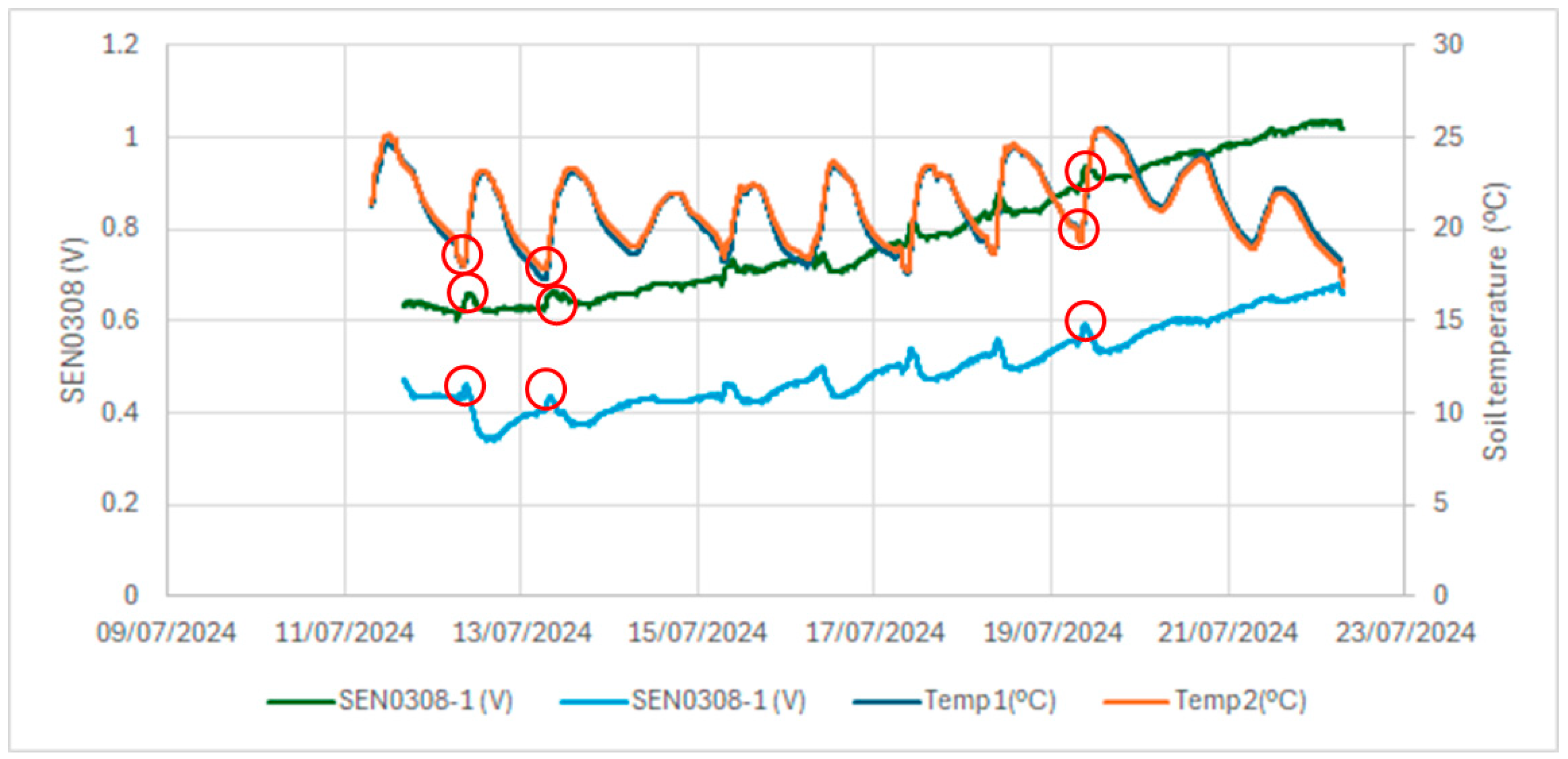 Soil Water Status Monitoring System with Proximal Low-Cost Sensors and ...