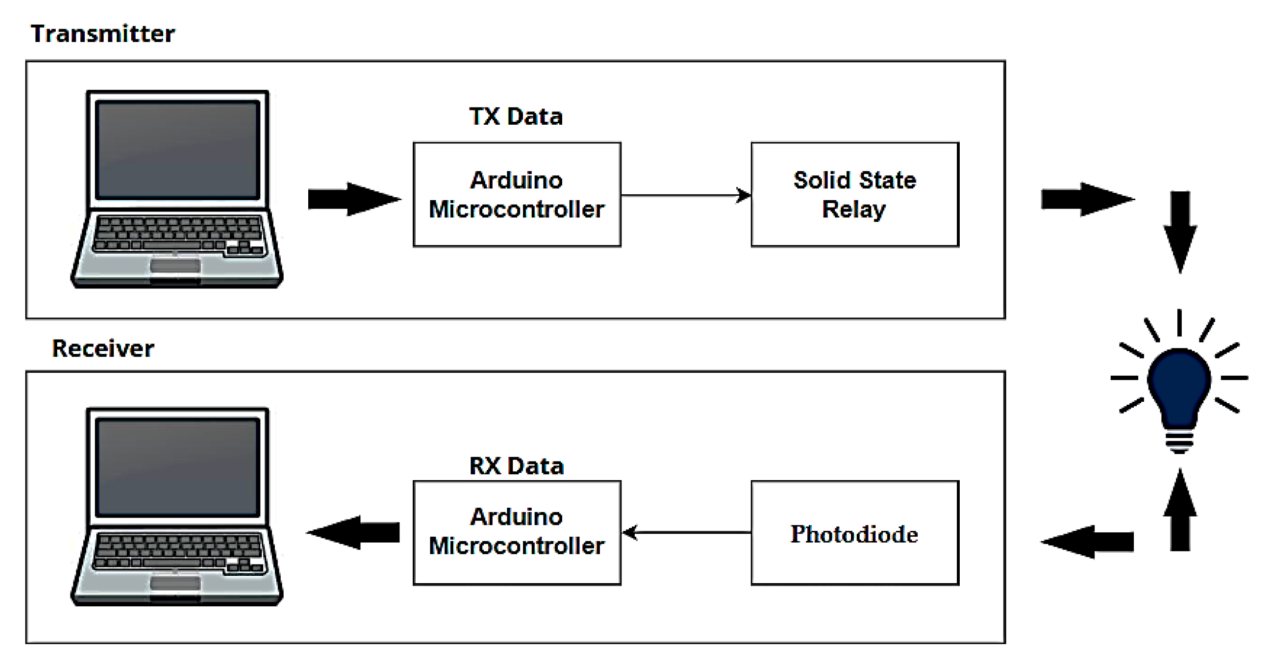 Integrating Wi-Fi, Li-Fi, and BPL Technologies for a Secure Indoor ...