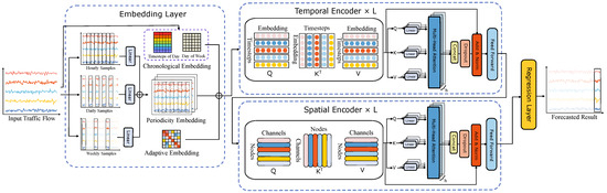 Multi-Granularity Temporal Embedding Transformer Network for Traffic Flow Forecasting