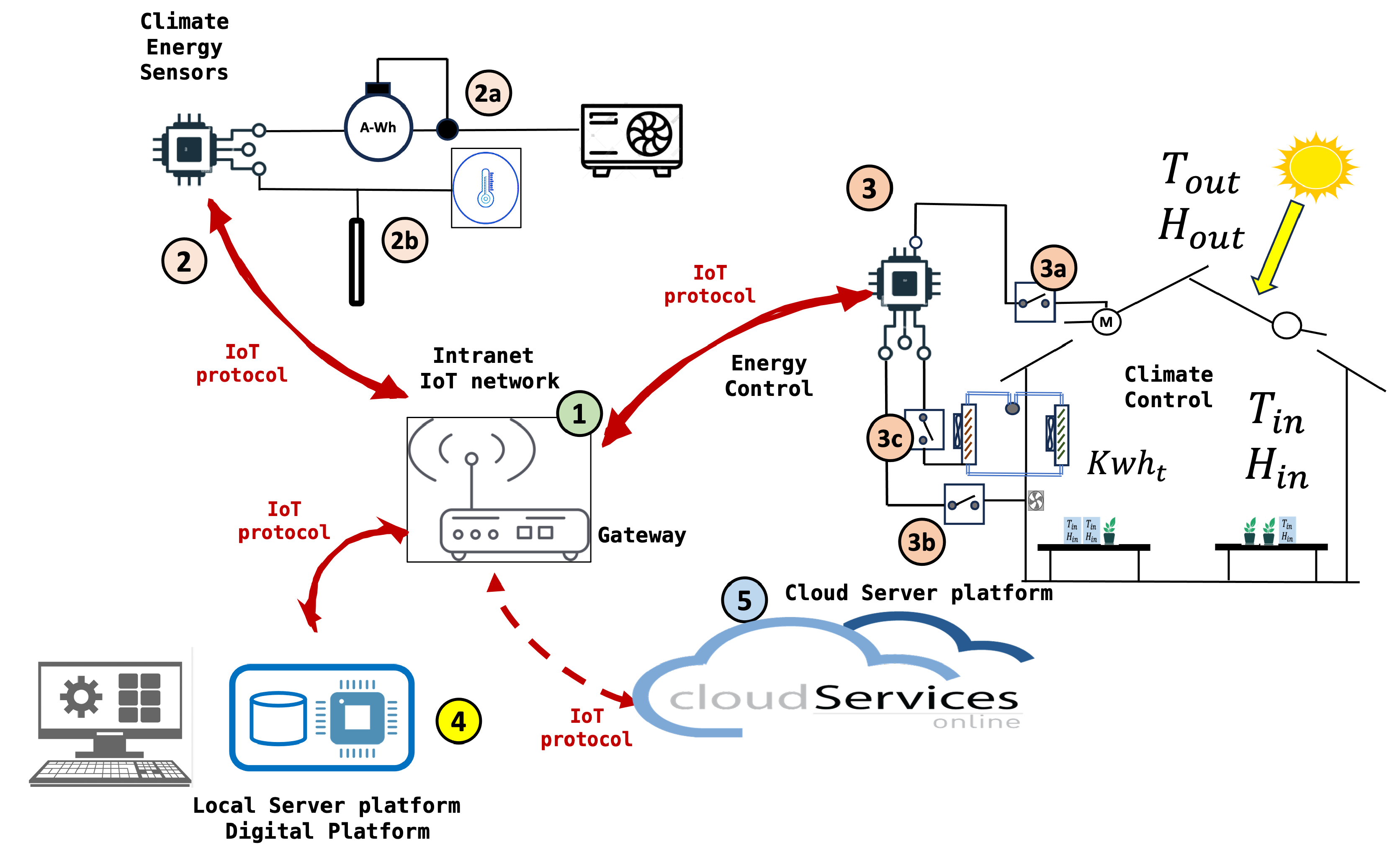 Enhancing Greenhouse Efficiency: Integrating IoT and Reinforcement ...