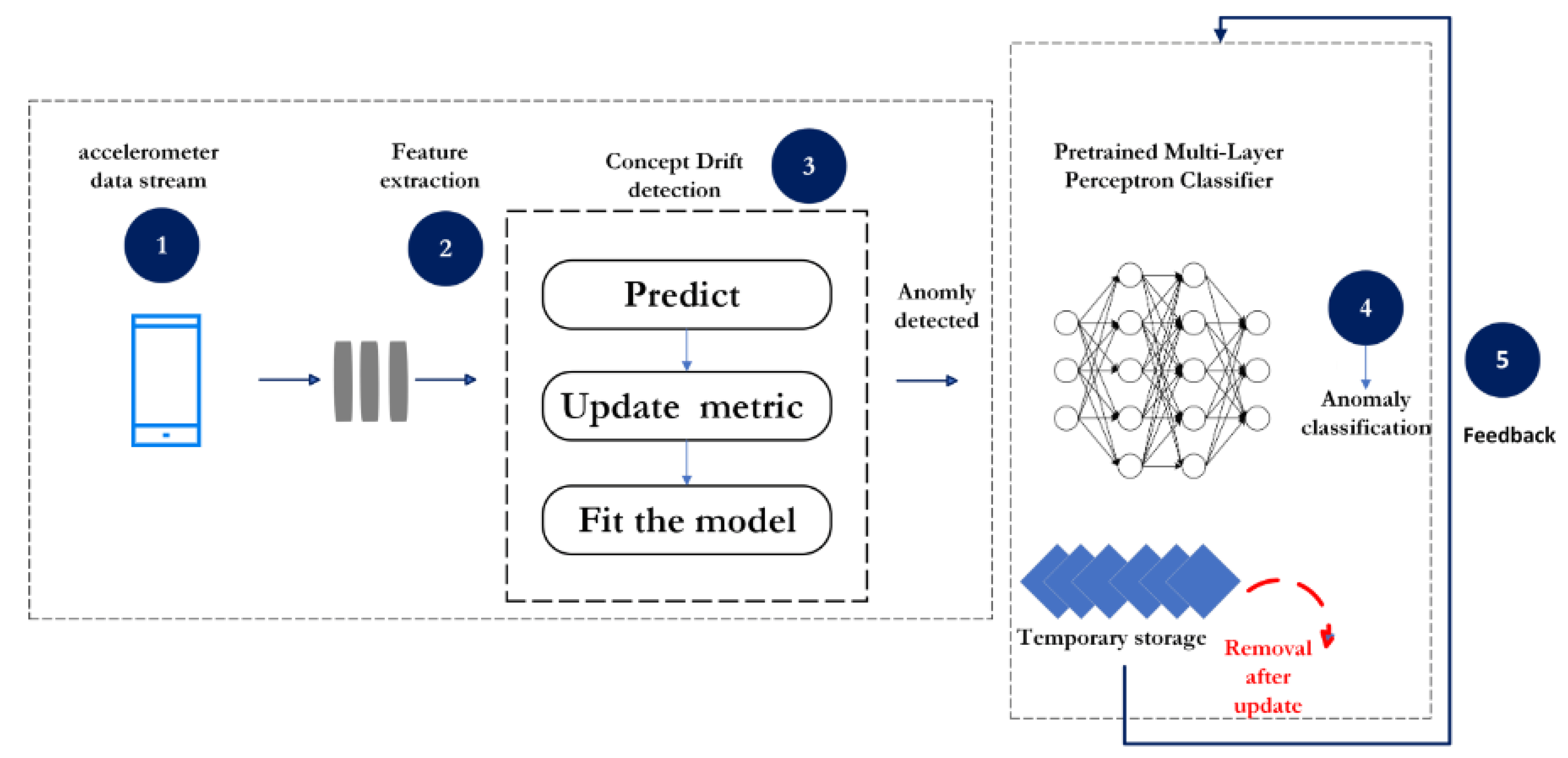 Dynamic Road Anomaly Detection: Harnessing Smartphone Accelerometer Data with Incremental ...