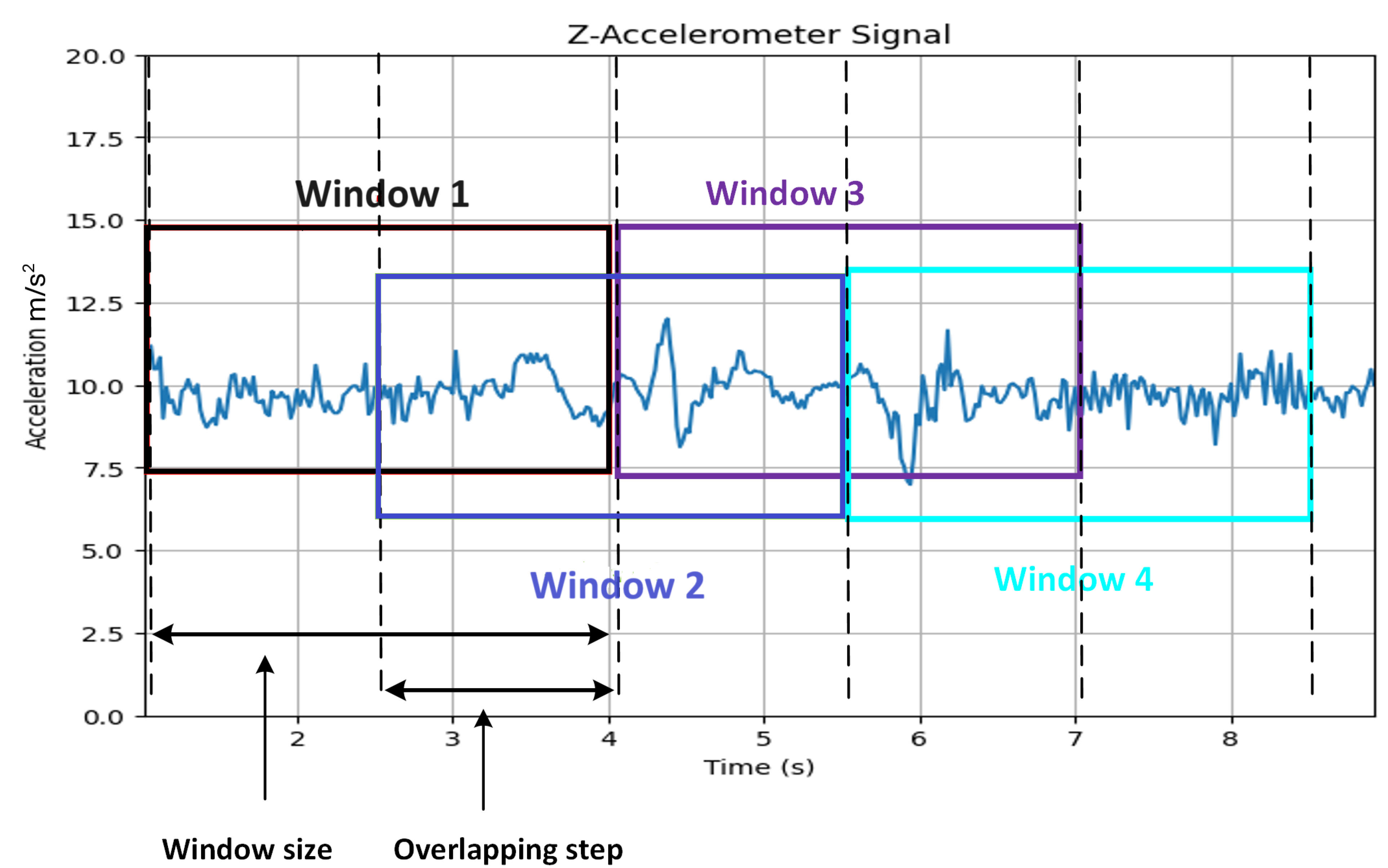 Dynamic Road Anomaly Detection Harnessing Smartphone Accelerometer Data With Incremental