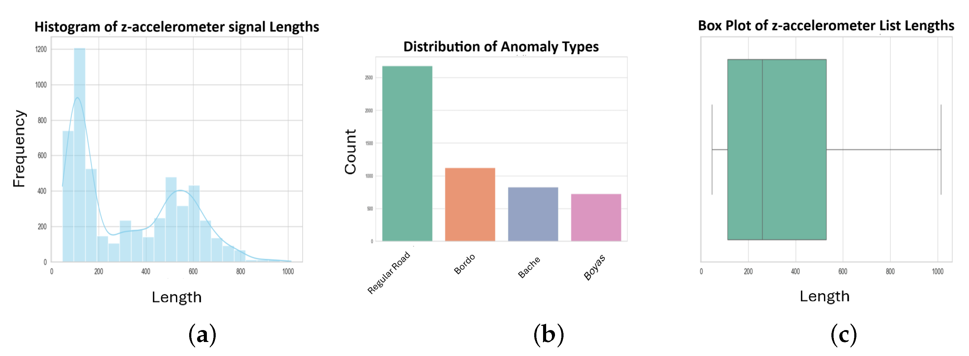 Dynamic Road Anomaly Detection: Harnessing Smartphone Accelerometer ...