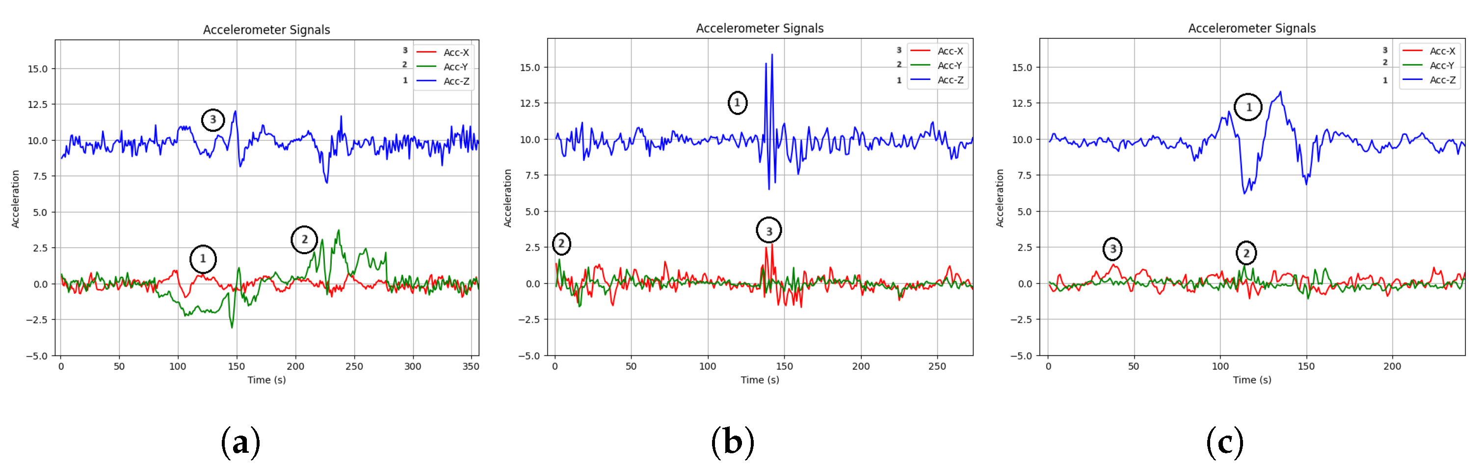 Dynamic Road Anomaly Detection: Harnessing Smartphone Accelerometer Data with Incremental ...