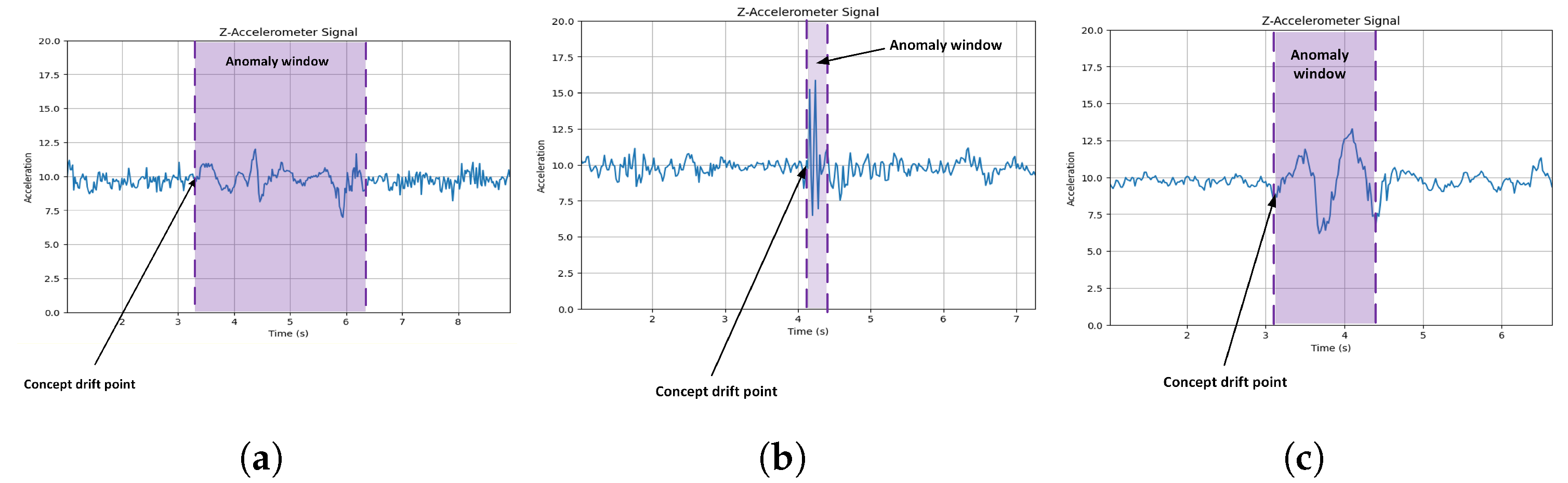Dynamic Road Anomaly Detection: Harnessing Smartphone Accelerometer Data with Incremental ...
