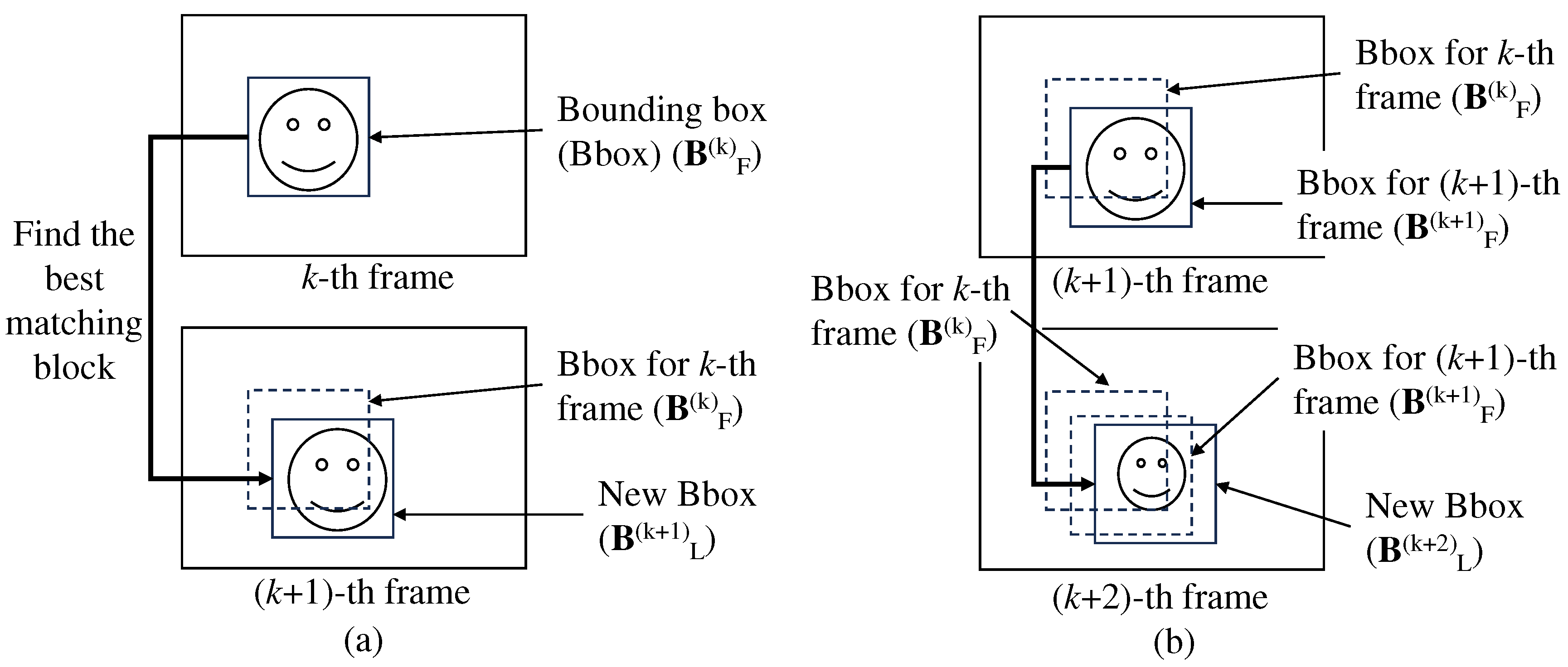 Confidence-Guided Frame Skipping to Enhance Object Tracking Speed