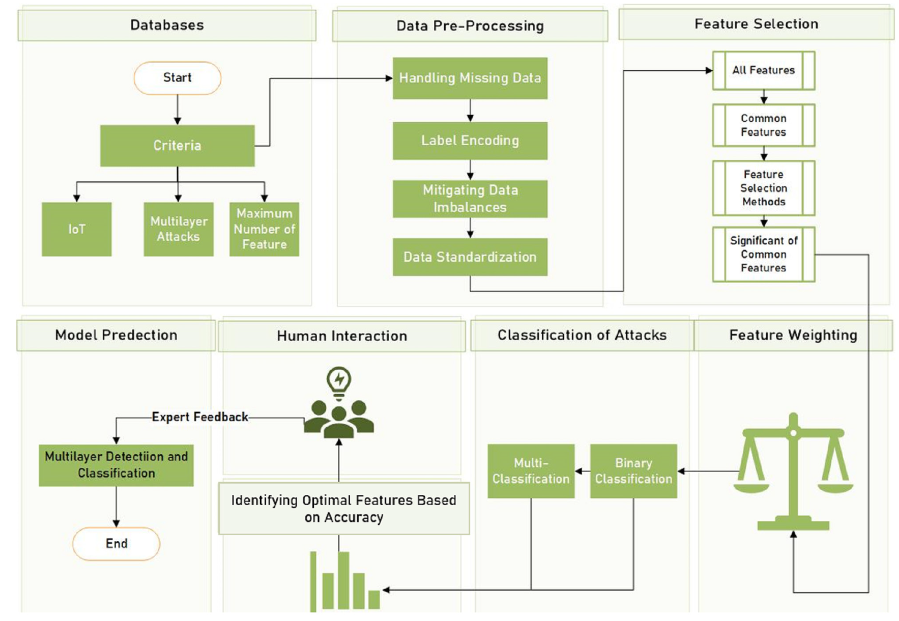 Extracting Optimal Number of Features for Machine Learning Models in Multilayer IoT Attacks