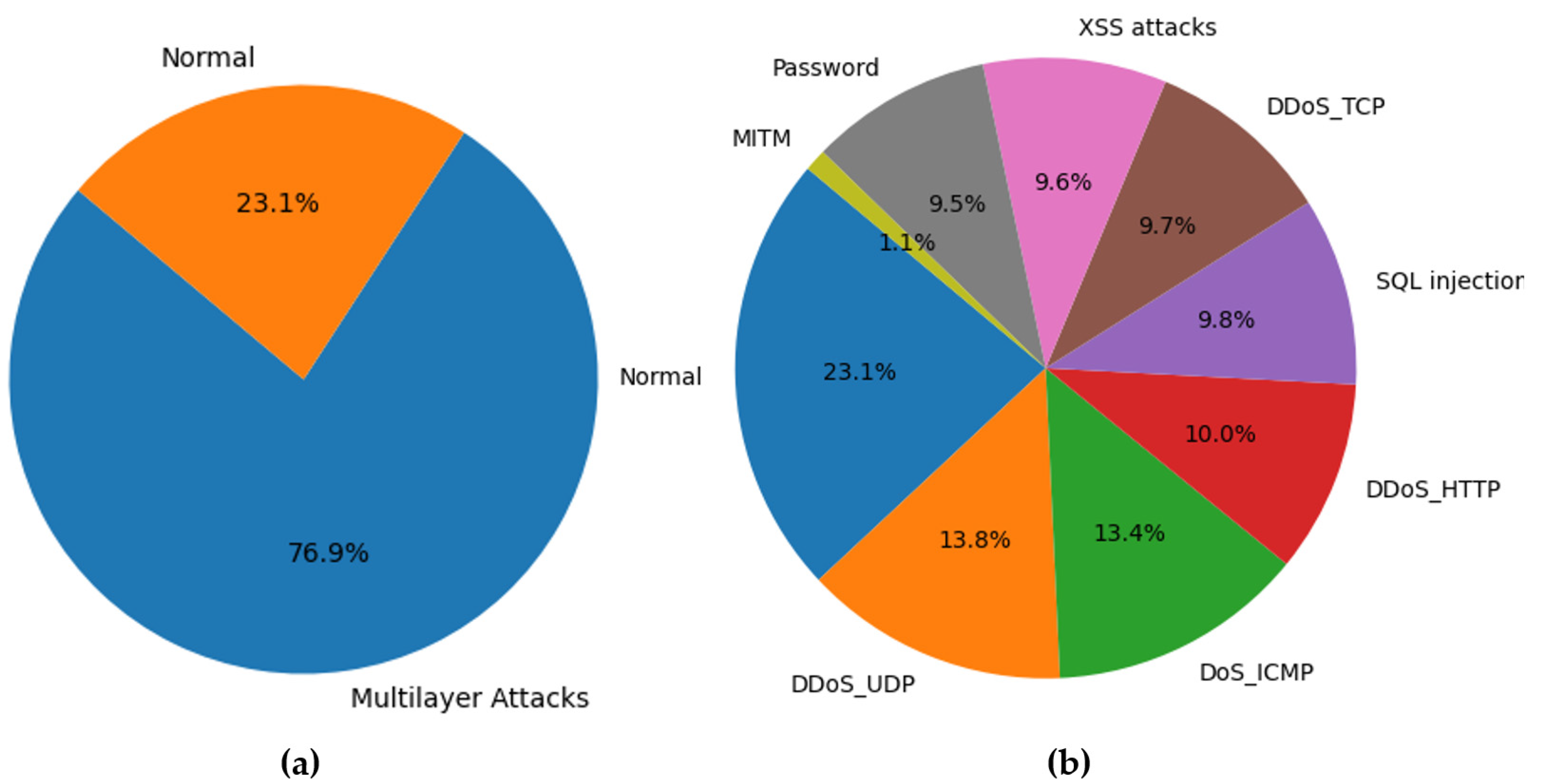 Extracting Optimal Number of Features for Machine Learning Models in Multilayer IoT Attacks