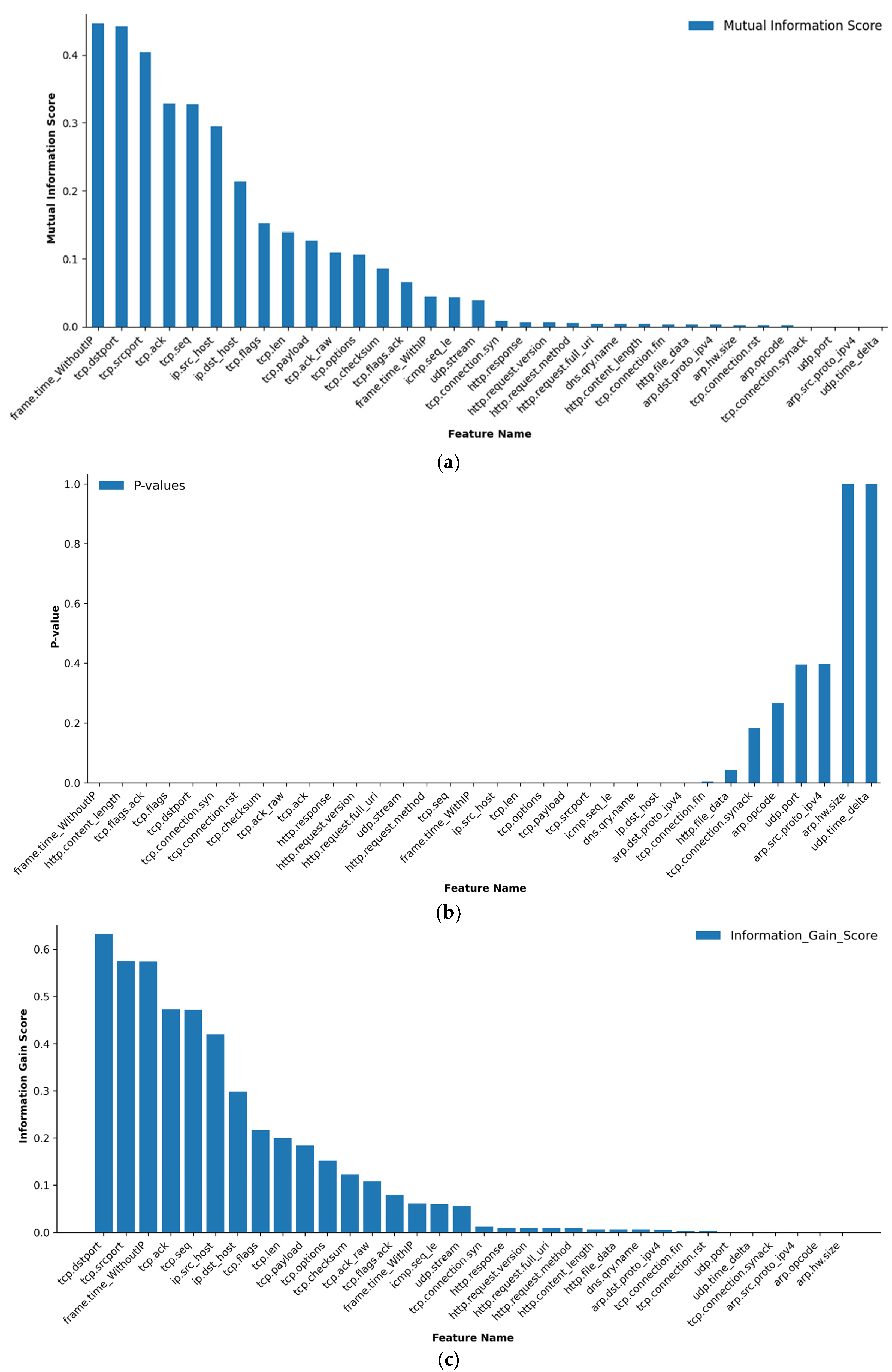 Extracting Optimal Number of Features for Machine Learning Models in Multilayer IoT Attacks