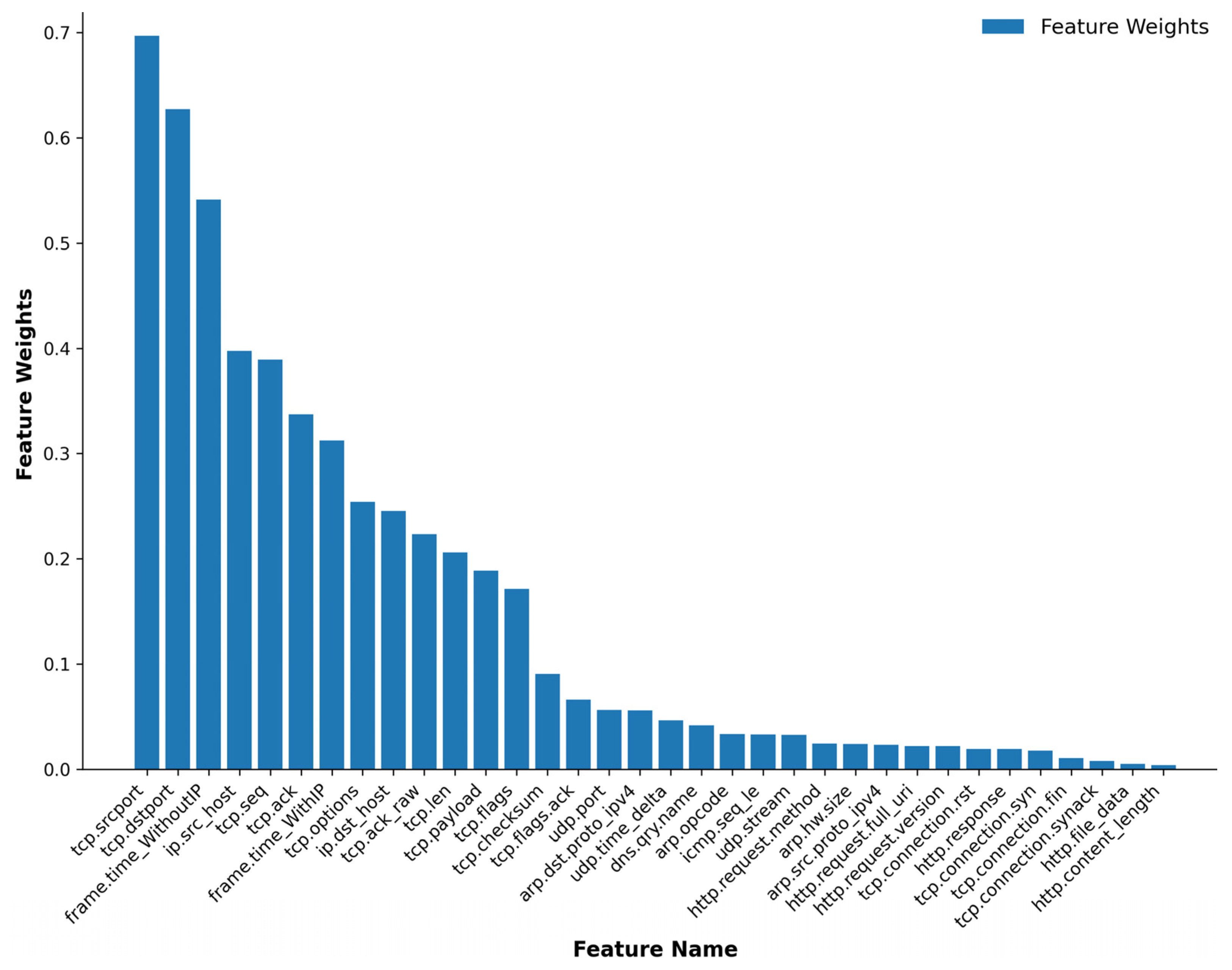 Extracting Optimal Number of Features for Machine Learning Models in Multilayer IoT Attacks