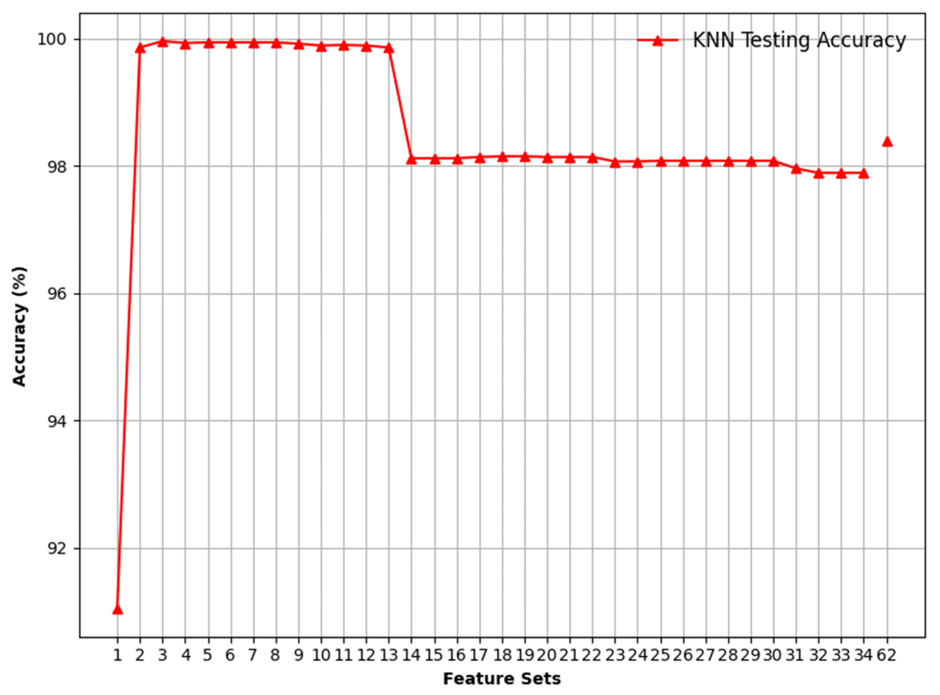 Extracting Optimal Number of Features for Machine Learning Models in Multilayer IoT Attacks