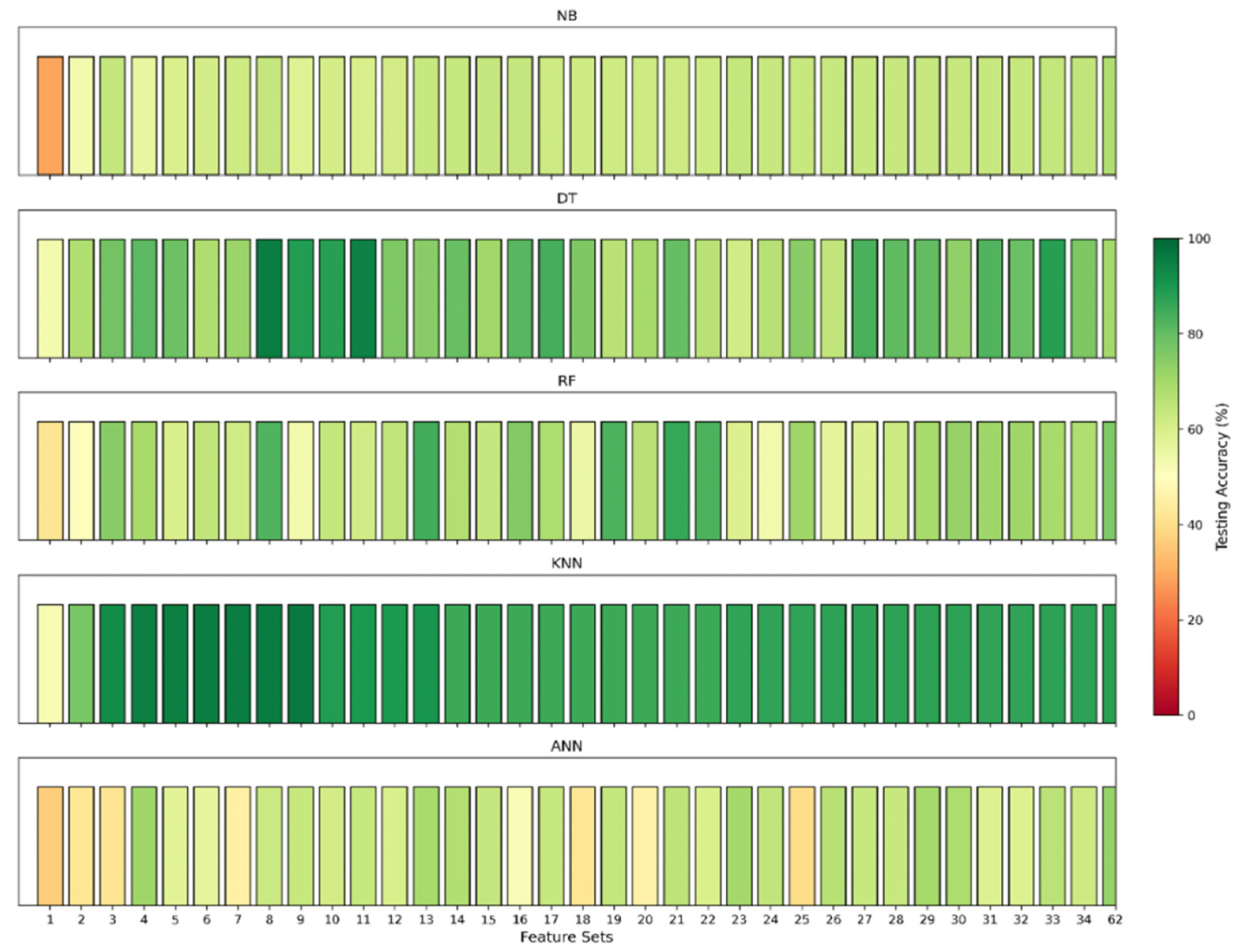 Extracting Optimal Number of Features for Machine Learning Models in Multilayer IoT Attacks