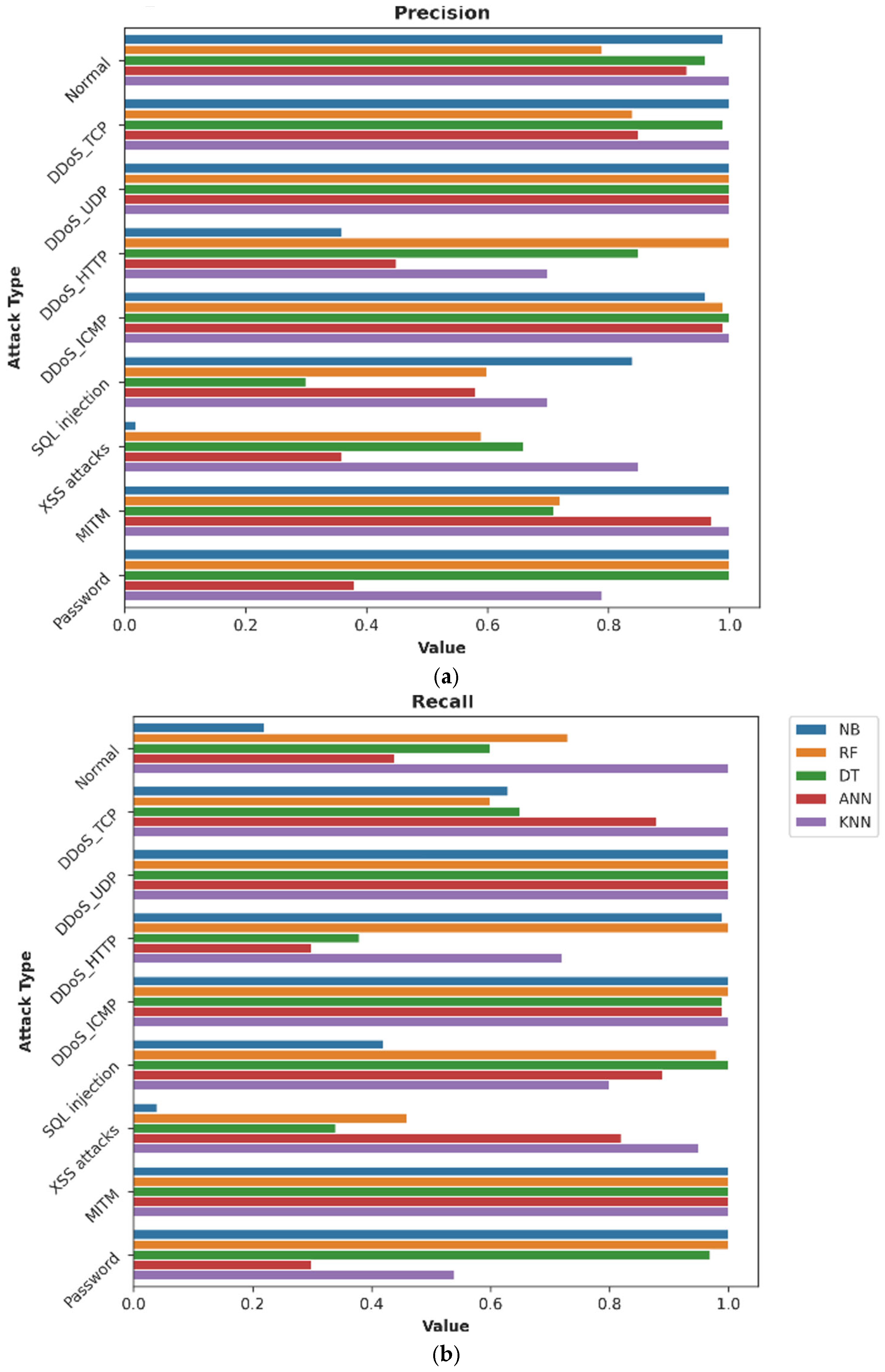 Extracting Optimal Number of Features for Machine Learning Models in Multilayer IoT Attacks