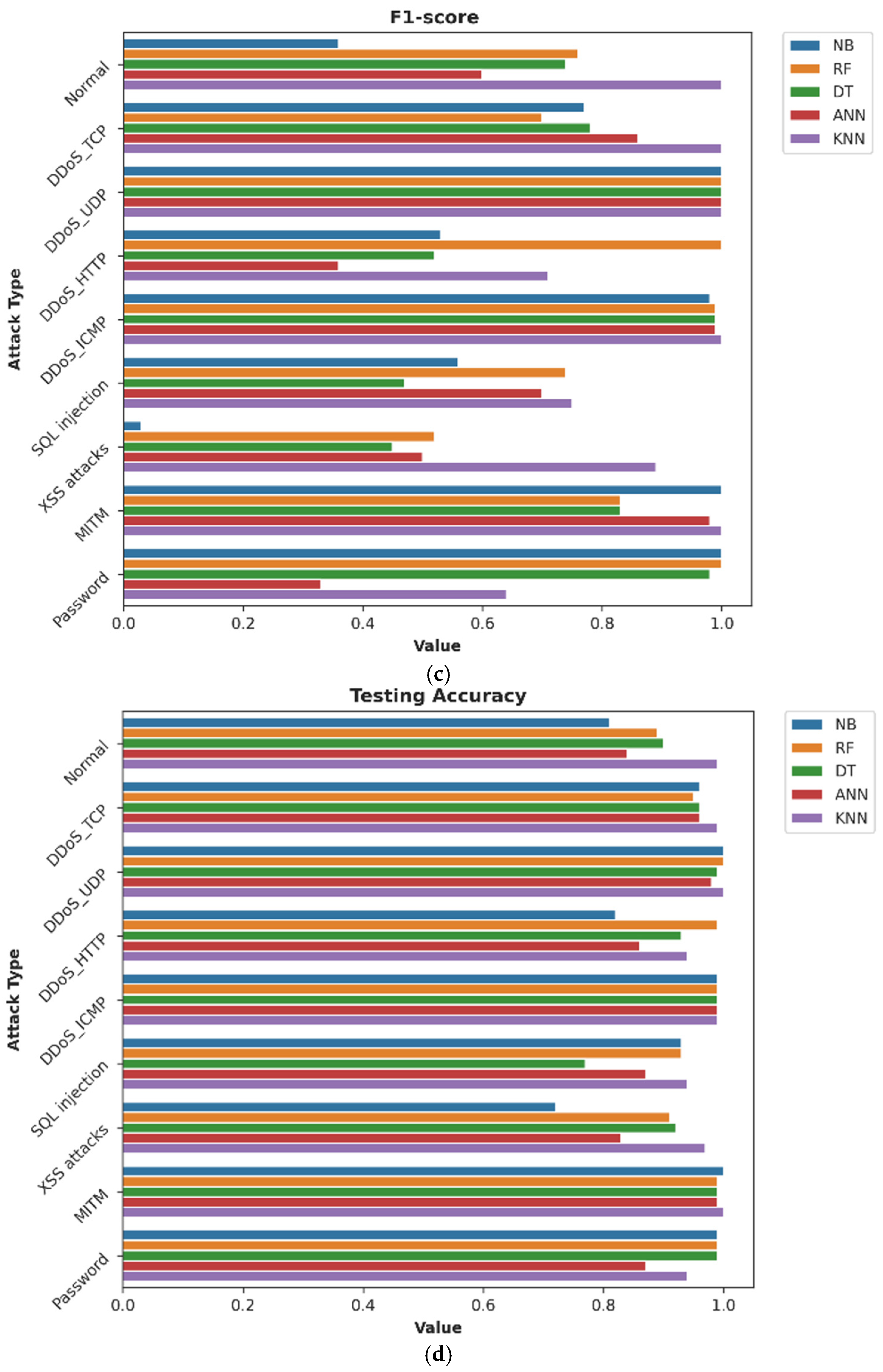 Extracting Optimal Number of Features for Machine Learning Models in Multilayer IoT Attacks
