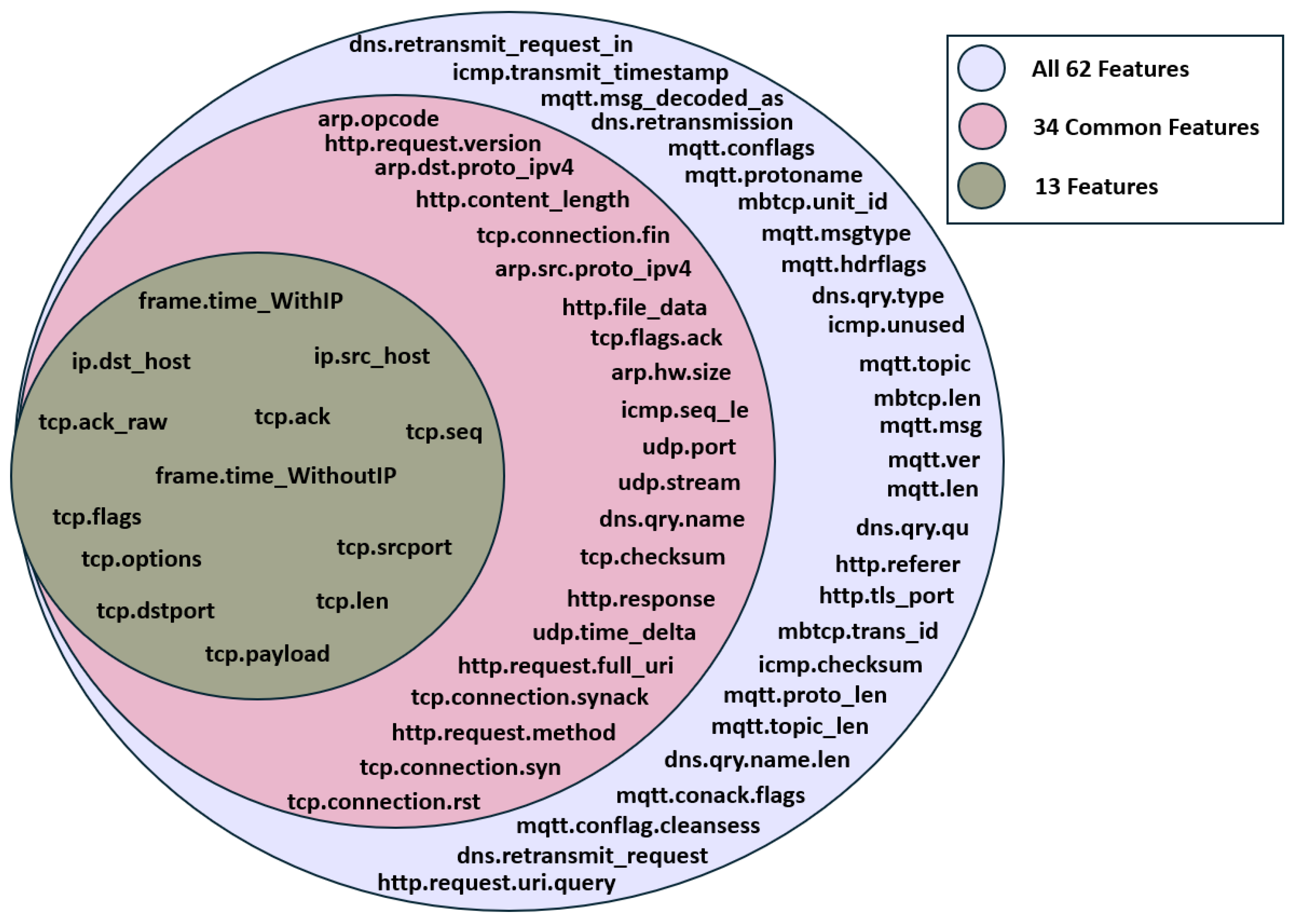 Extracting Optimal Number of Features for Machine Learning Models in Multilayer IoT Attacks
