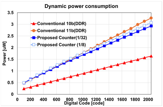 The Design of a Low-Noise CMOS Image Sensor Using a Hybrid Single-Slope Analog-to-Digital Converter