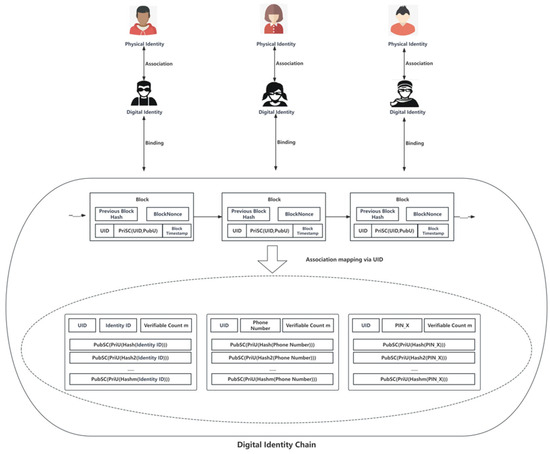 Empowering Privacy Through Peer-Supervised Self-Sovereign Identity ...
