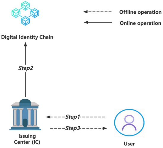 Empowering Privacy Through Peer-Supervised Self-Sovereign Identity ...