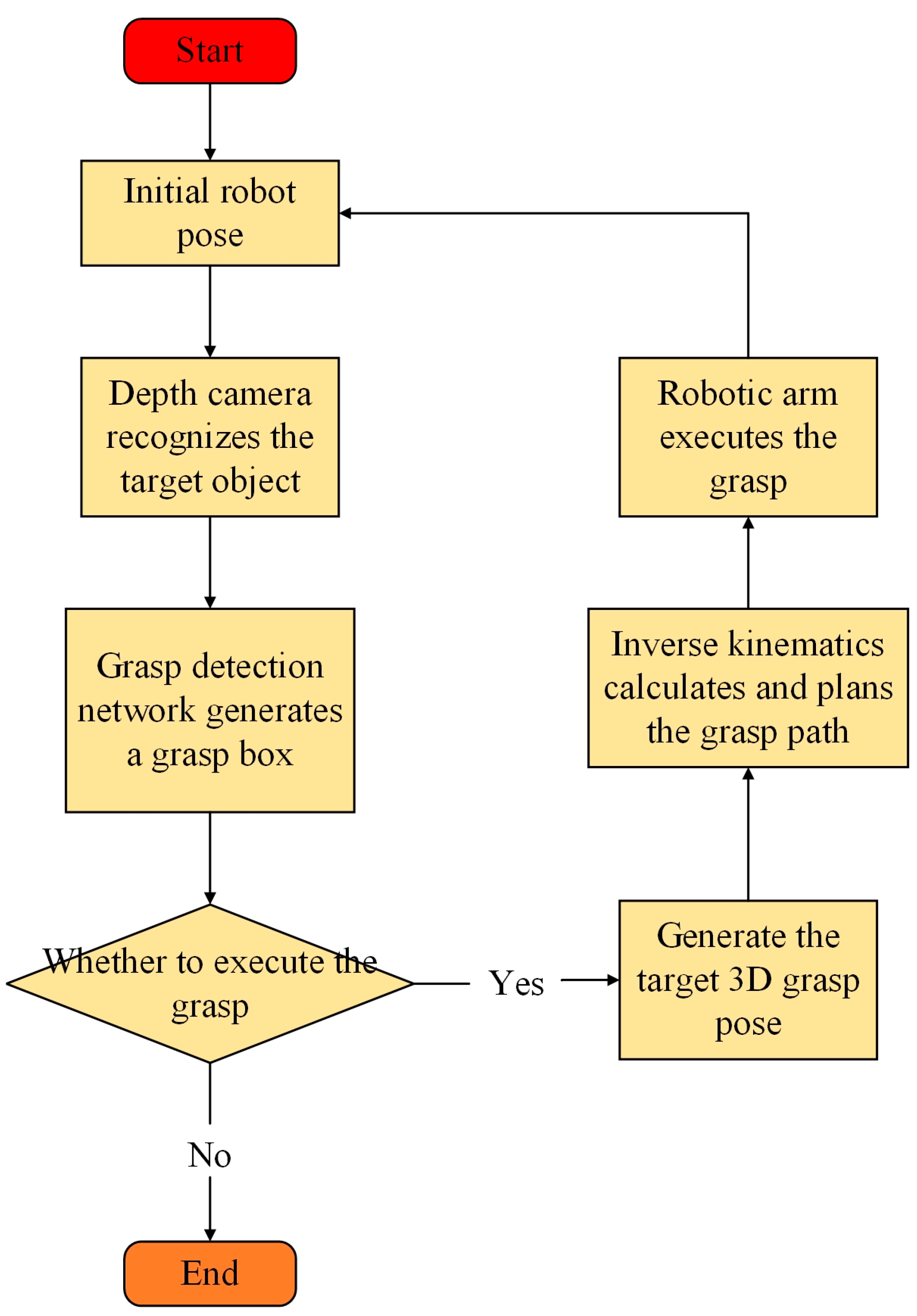 G-RCenterNet: Reinforced CenterNet for Robotic Arm Grasp Detection