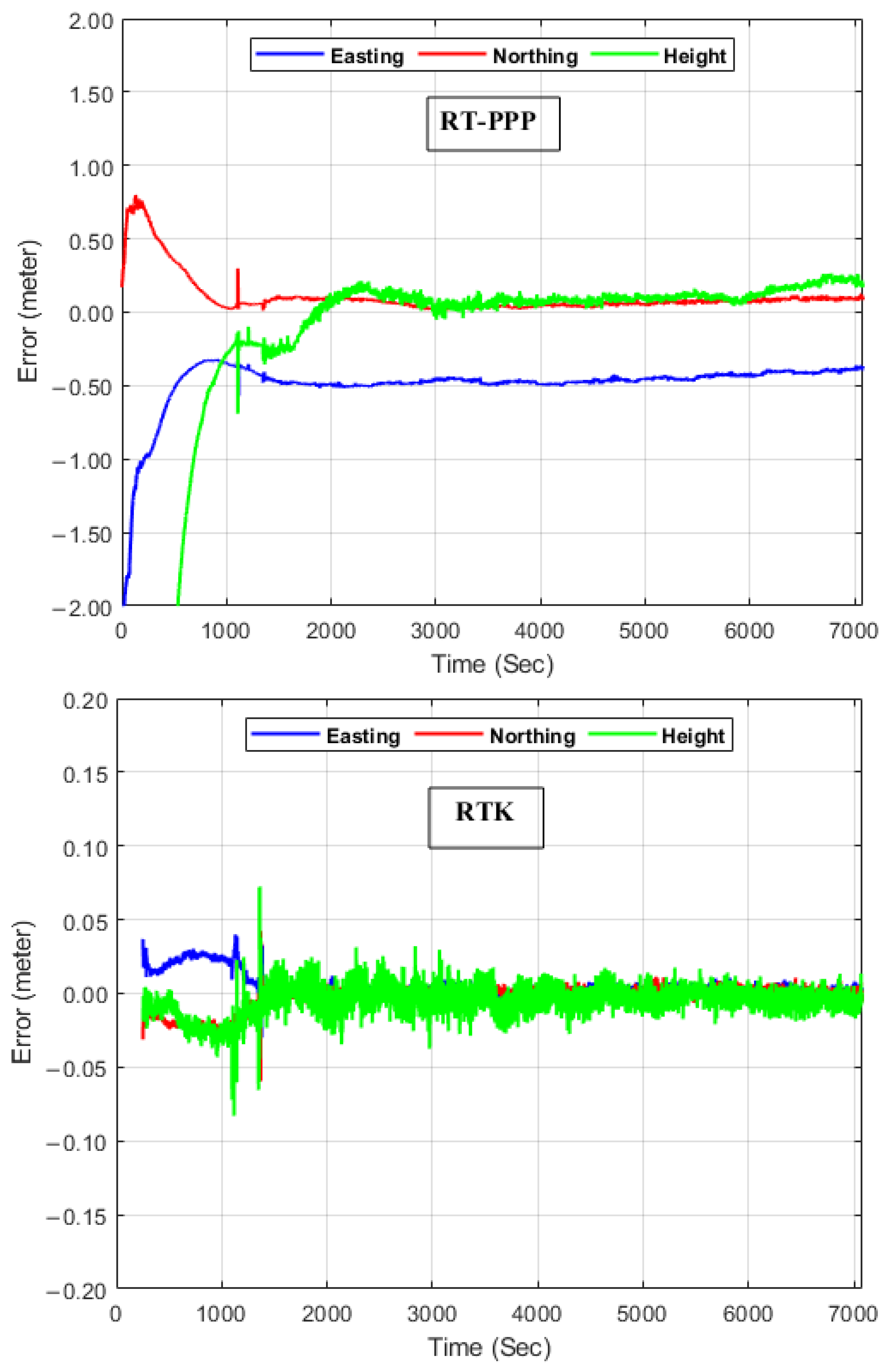 Towards an Accurate Real-Time Digital Elevation Model Using Various ...