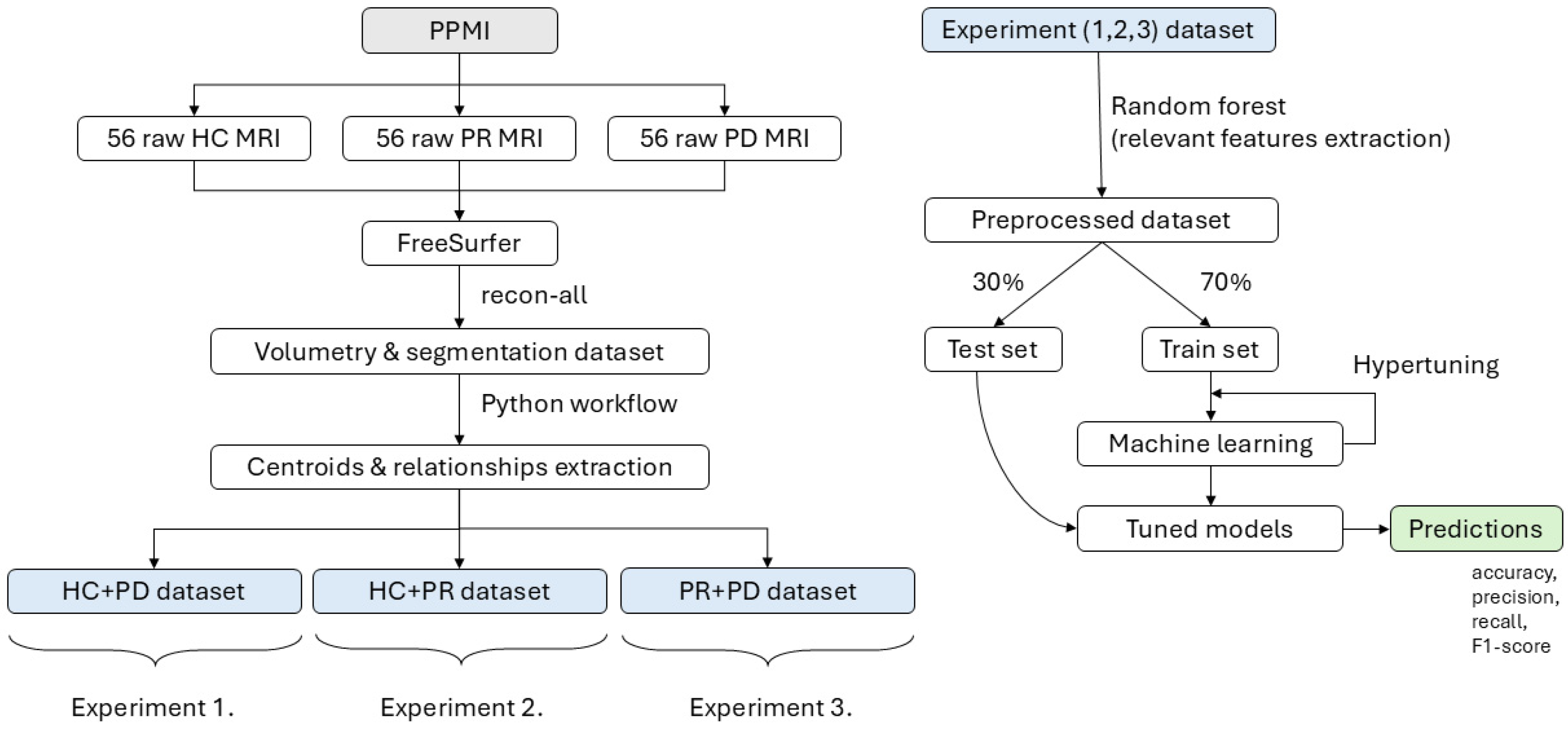 Machine Learning Recognizes Stages of Parkinson’s Disease Using ...