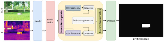 Wavelet-Driven Multi-Band Feature Fusion for RGB-T Salient Object Detection