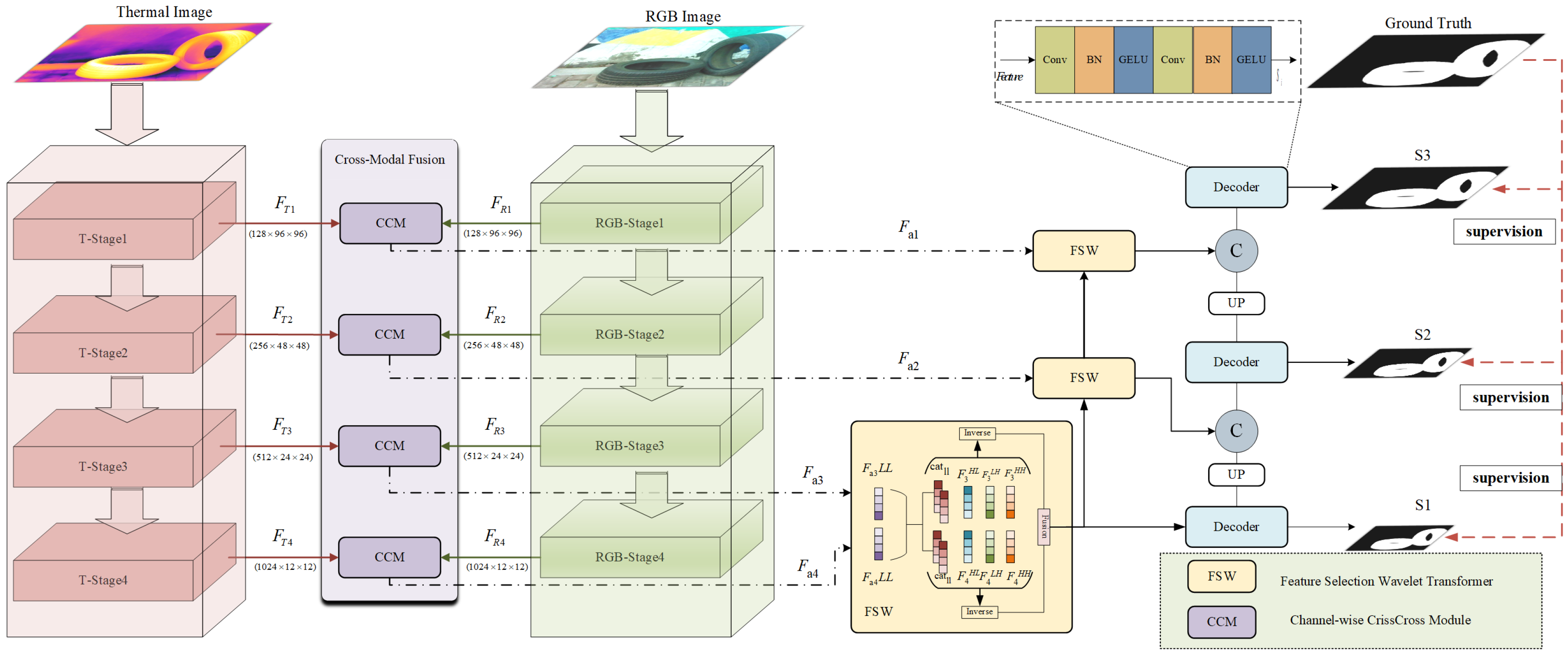 Wavelet-Driven Multi-Band Feature Fusion for RGB-T Salient Object Detection