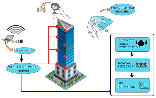 Emerging Trends in the Integration of Smart Sensor Technologies in ...