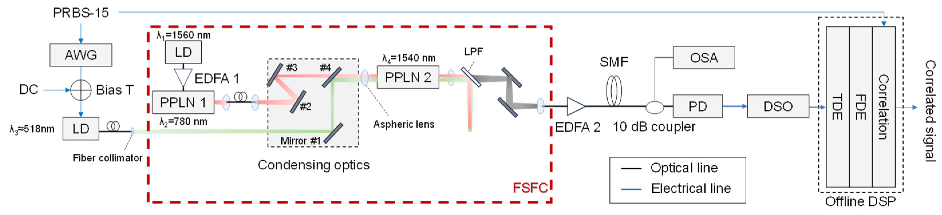 Free-Space to SMF Integration and Green to C-Band Conversion Based on PPLN