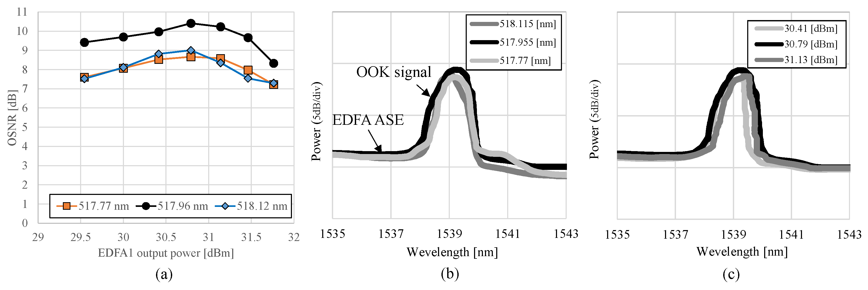 Free-Space to SMF Integration and Green to C-Band Conversion Based on PPLN