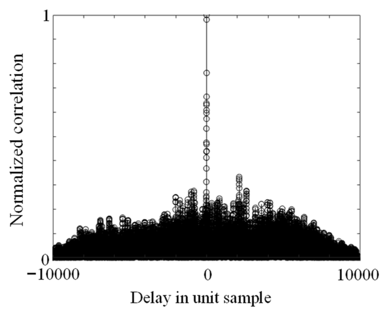 Free-Space to SMF Integration and Green to C-Band Conversion Based on PPLN