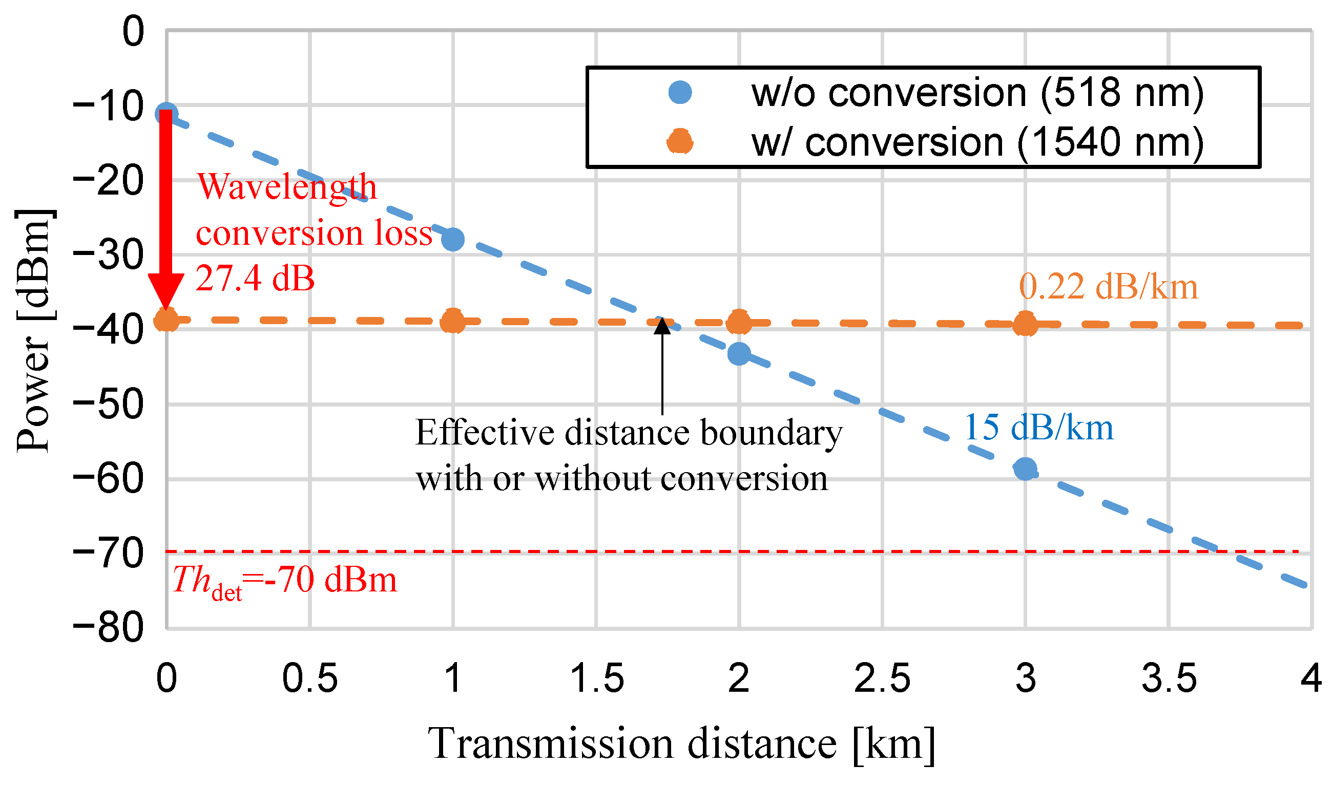 Free-Space to SMF Integration and Green to C-Band Conversion Based on PPLN