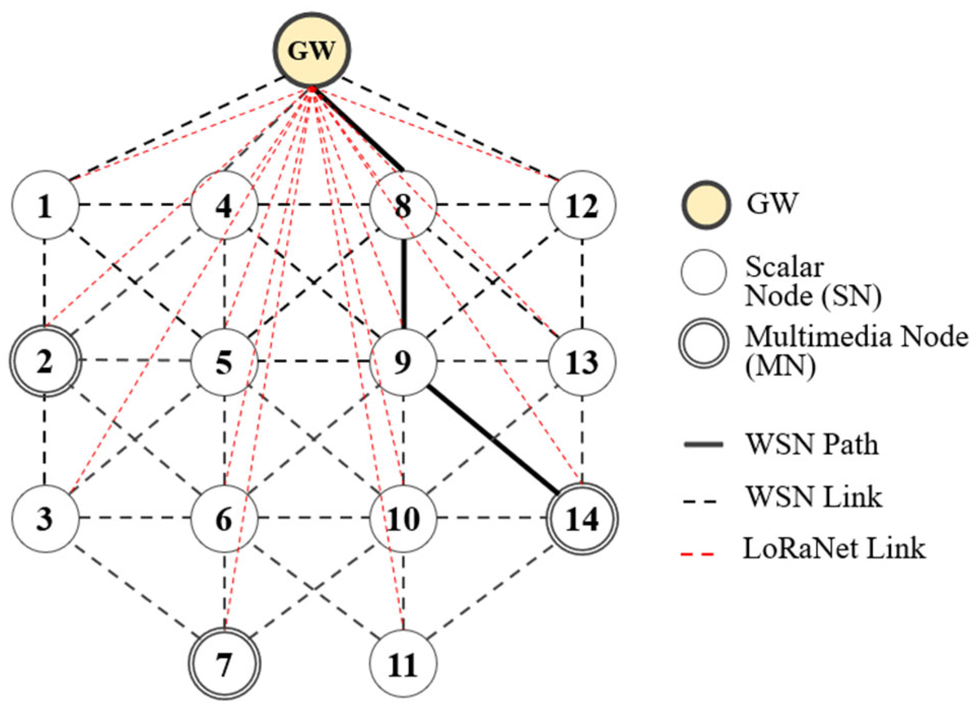 A WSN and LoRa Hybrid Multimedia Transmission Protocol for Scalar Data and Image Transmission