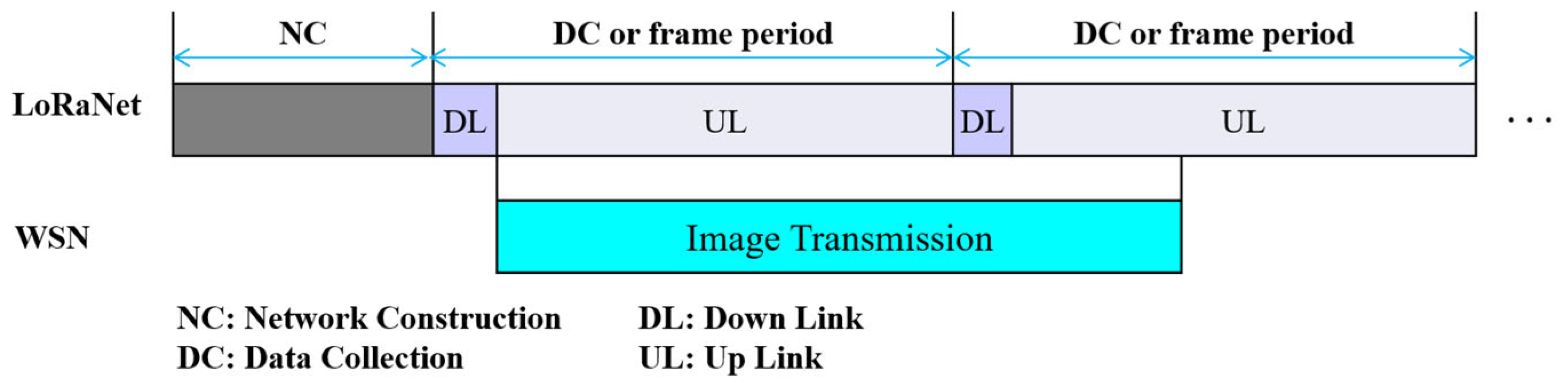 A WSN and LoRa Hybrid Multimedia Transmission Protocol for Scalar Data and Image Transmission
