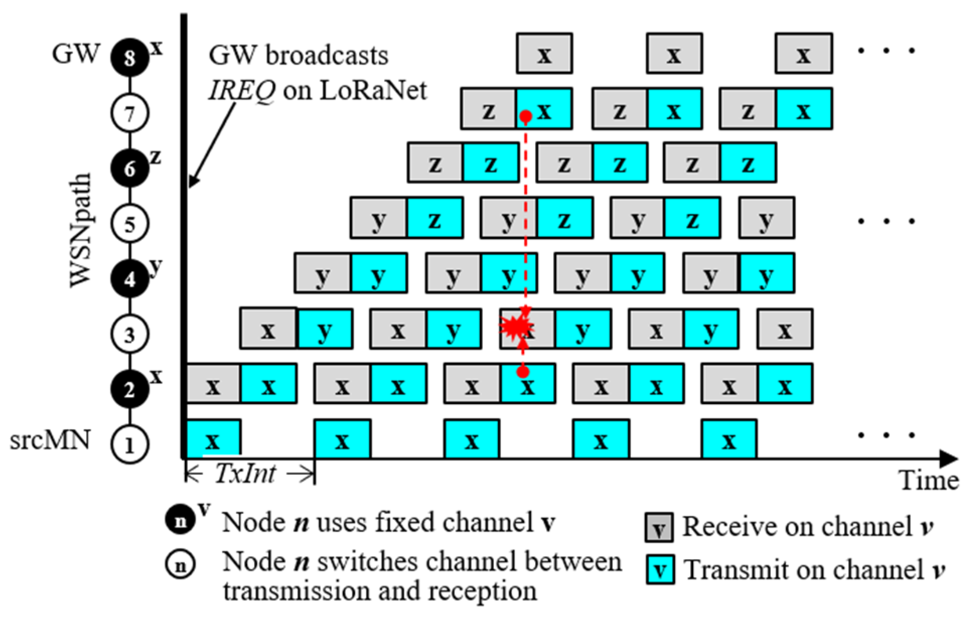 A WSN and LoRa Hybrid Multimedia Transmission Protocol for Scalar Data ...