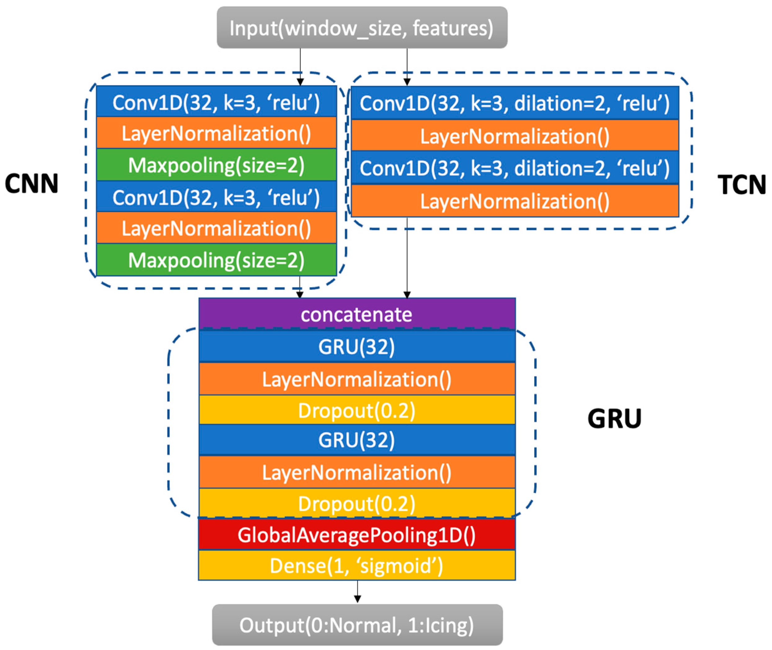 An Ensemble Network for High-Accuracy and Long-Term Forecasting of ...