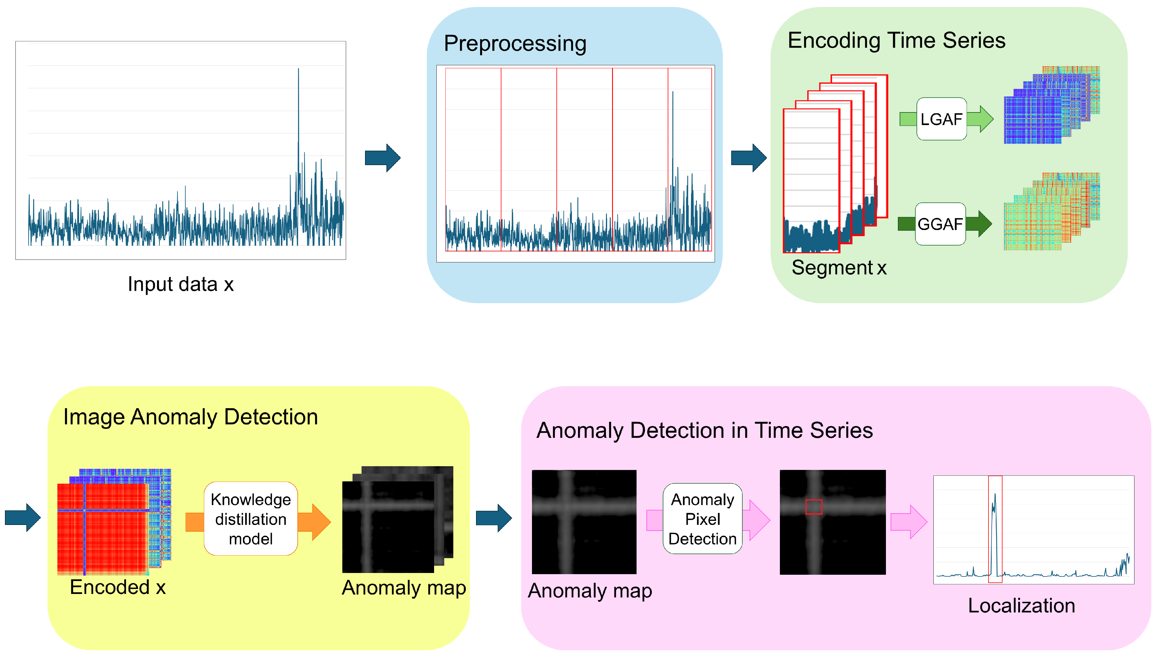 Enhancing Time Series Anomaly Detection: A Knowledge Distillation Approach with Image Transformation